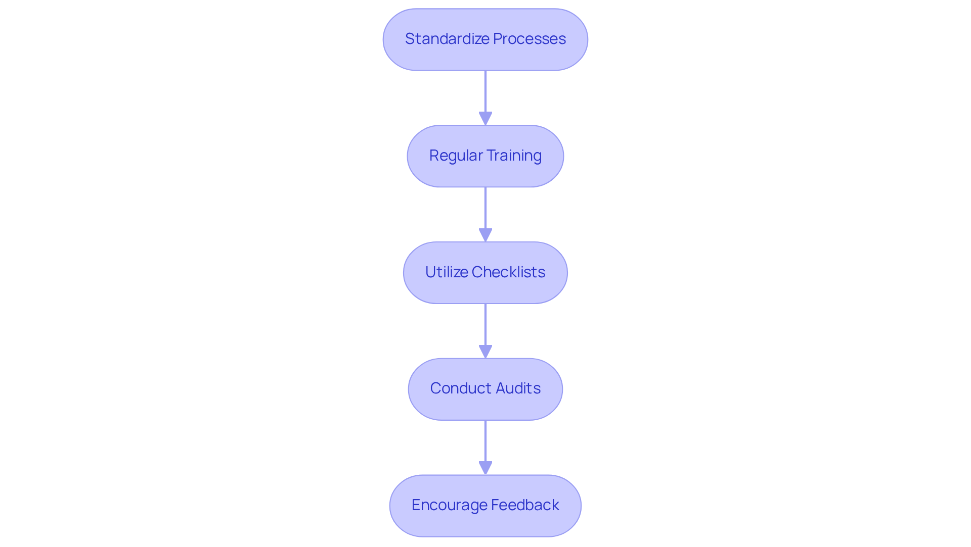 Each box represents a key practice to improve claims processing accuracy. Follow the arrows to see how each practice contributes to the overall goal of enhancing efficiency and reducing errors.
