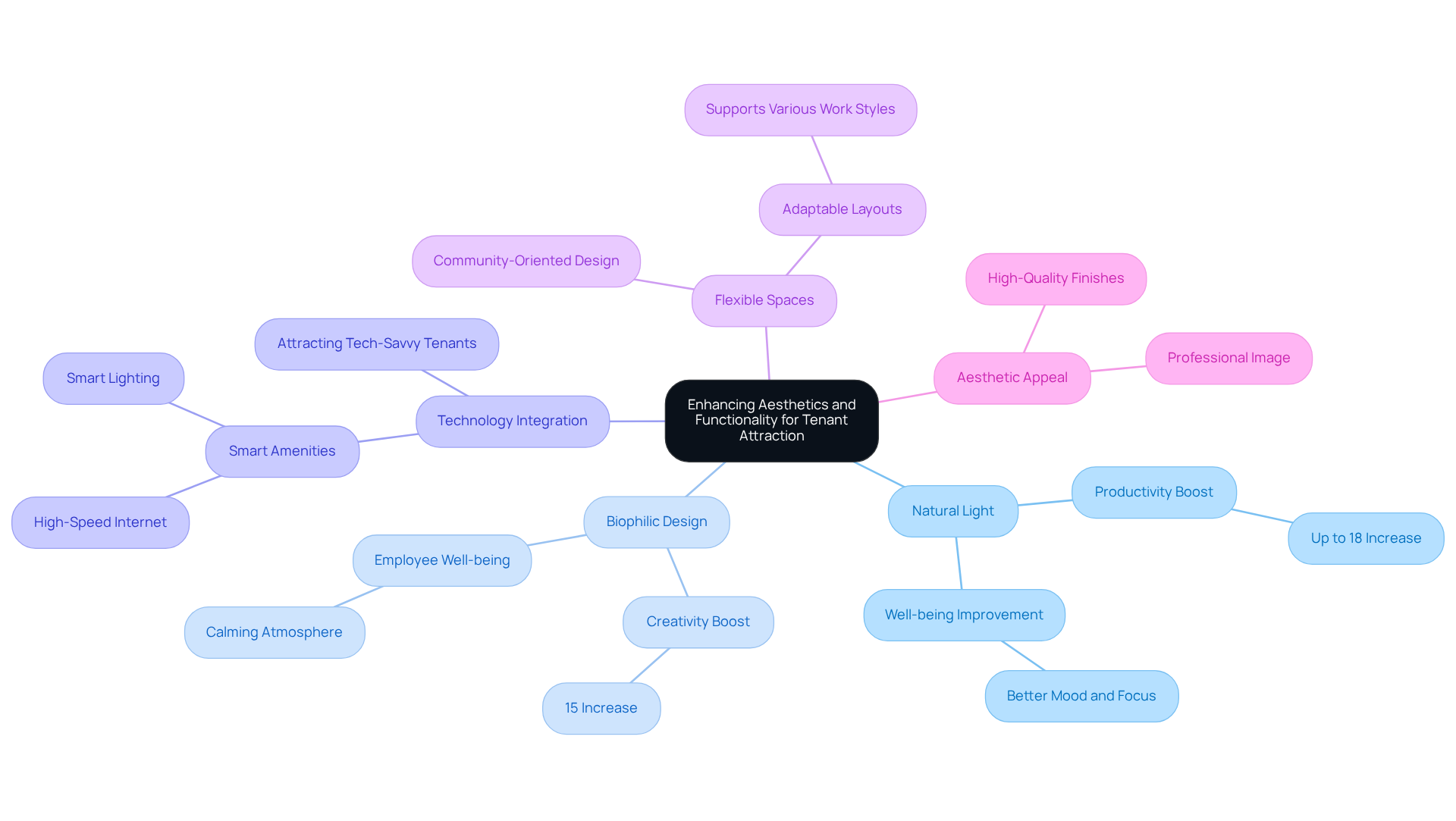 The central idea is about making office spaces more appealing to tenants. Each branch represents a key element that contributes to this goal, with additional details showing how they enhance the workspace.