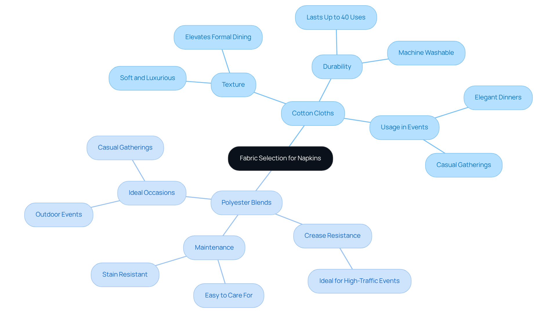 The central idea is about selecting the right fabric for napkins. Each branch represents a different fabric type and its features, helping you understand the benefits and ideal uses for each option.