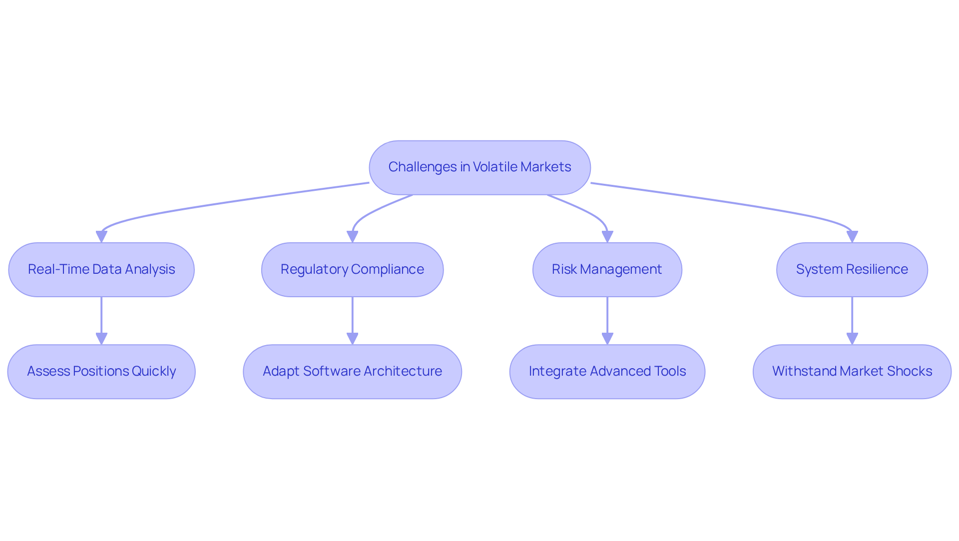 This flowchart outlines the main challenges hedge fund managers encounter in unstable markets. Each box represents a specific challenge, and the arrows show how these challenges are interconnected. Follow the flow to understand the necessary actions hedge fund managers must take to navigate these challenges effectively. This flowchart outlines the main challenges hedge fund managers encounter in unstable markets. Each box represents a specific challenge, and the arrows show how these challenges are interconnected. Follow the flow to understand the necessary actions hedge fund managers must take to navigate these challenges effectively.