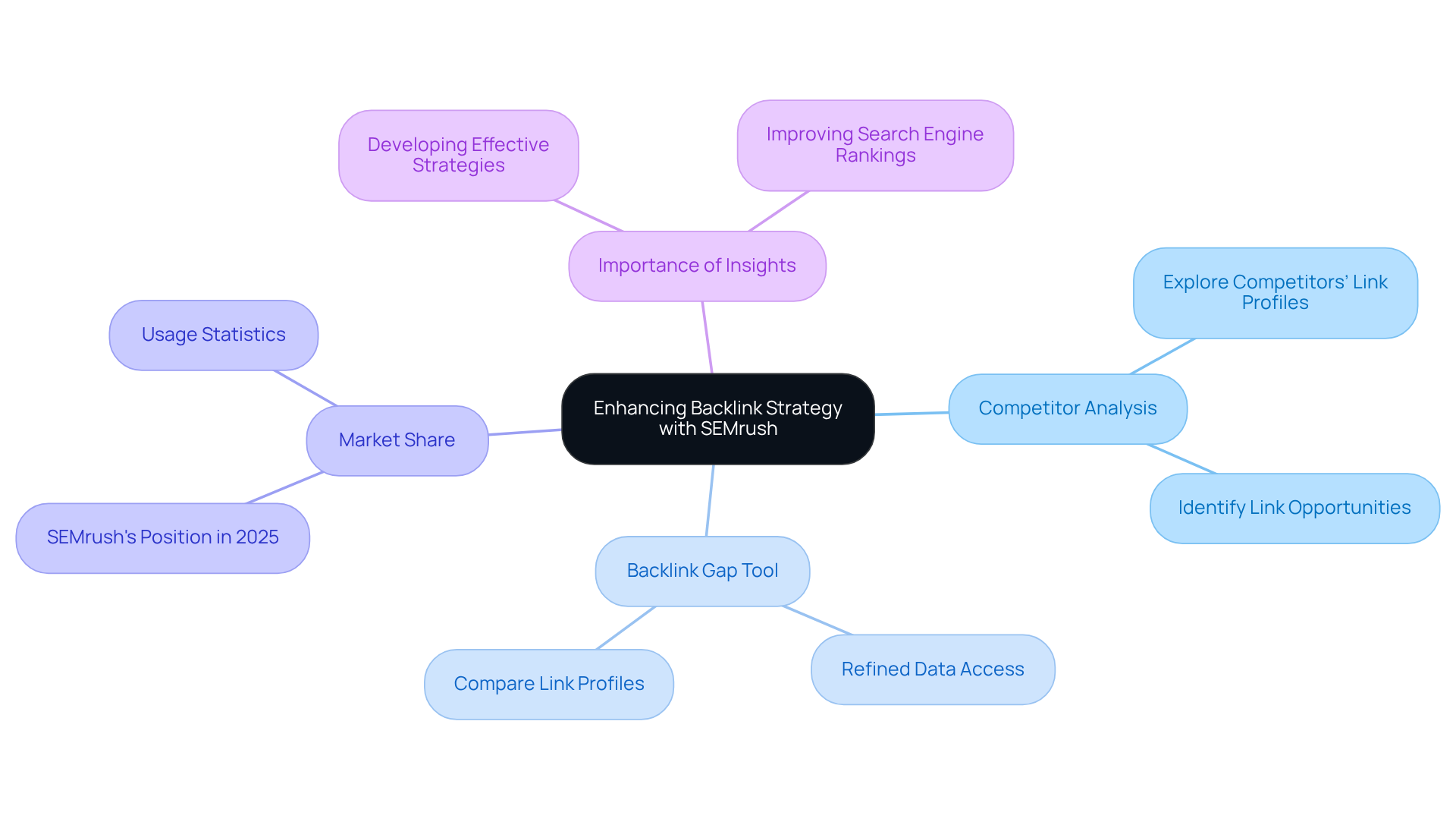 The central node represents the main strategy, while the branches show different aspects of how SEMrush can help improve backlink strategies. Each sub-branch provides more detail on specific tools or insights.