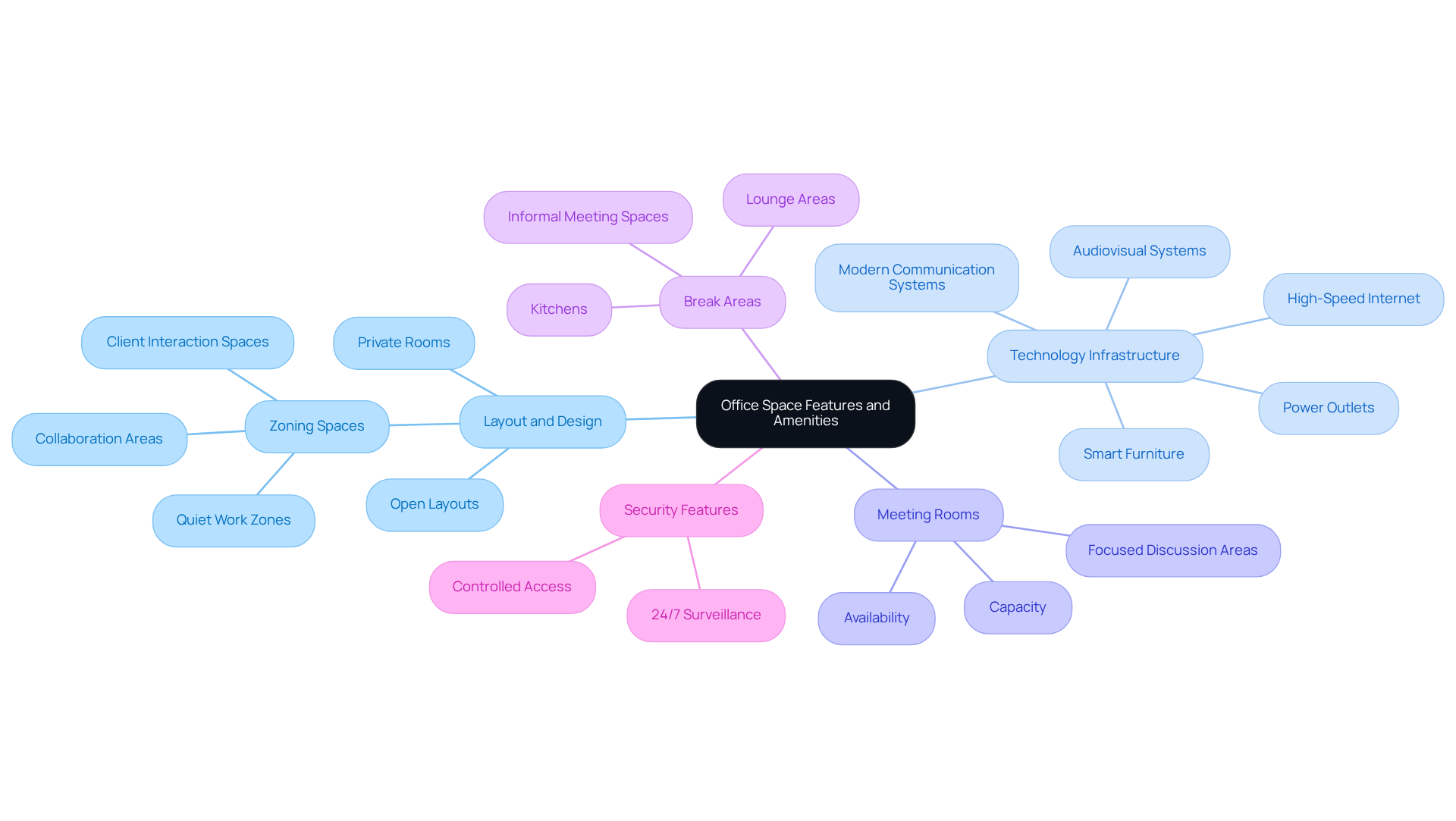 Start at the center with the main topic, then follow the branches to explore each feature and its importance in creating an effective workspace.