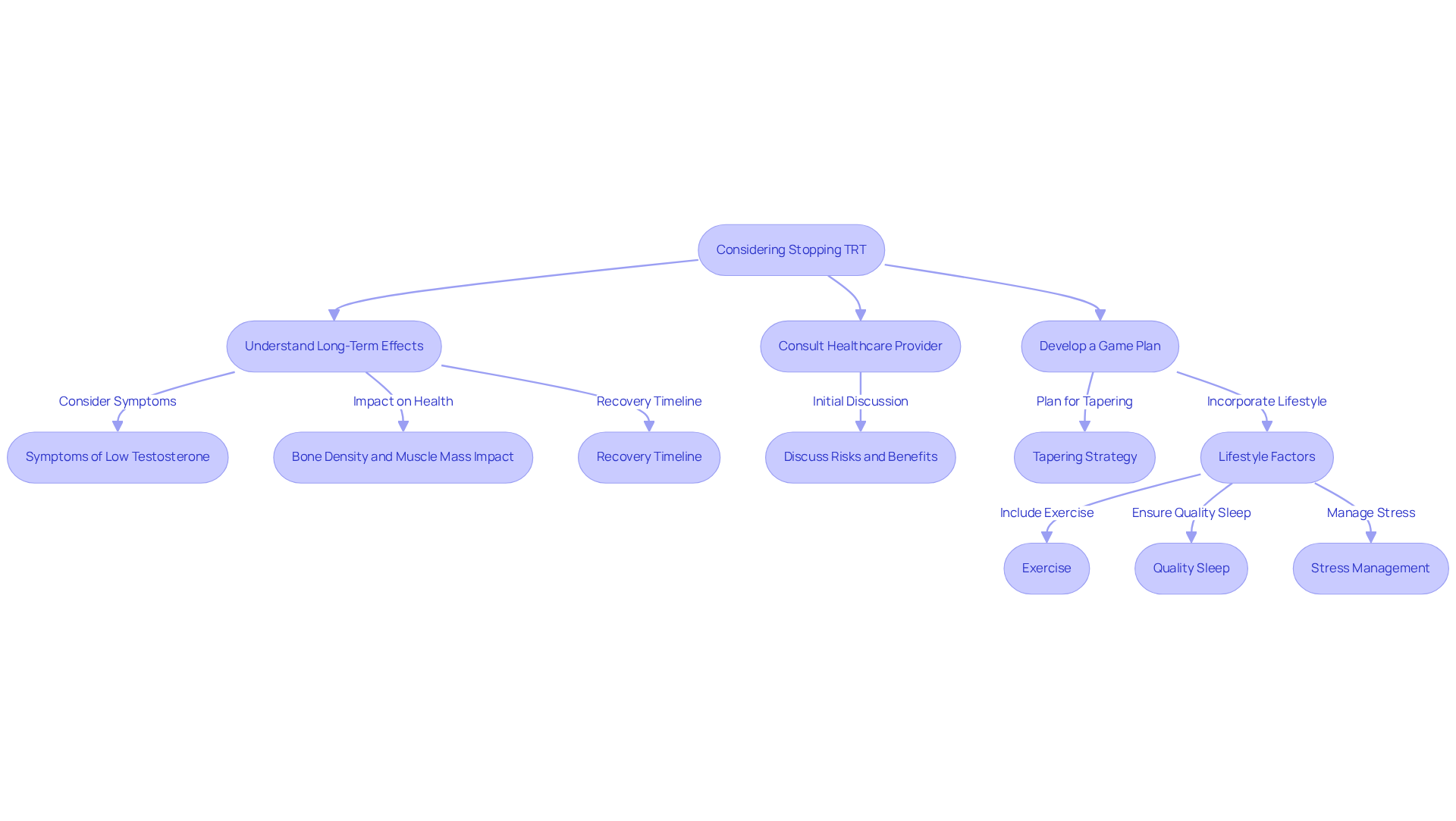Follow the arrows to see the steps you should take when thinking about stopping TRT. Each step guides you through understanding the implications, consulting with a professional, and preparing for a healthy transition.