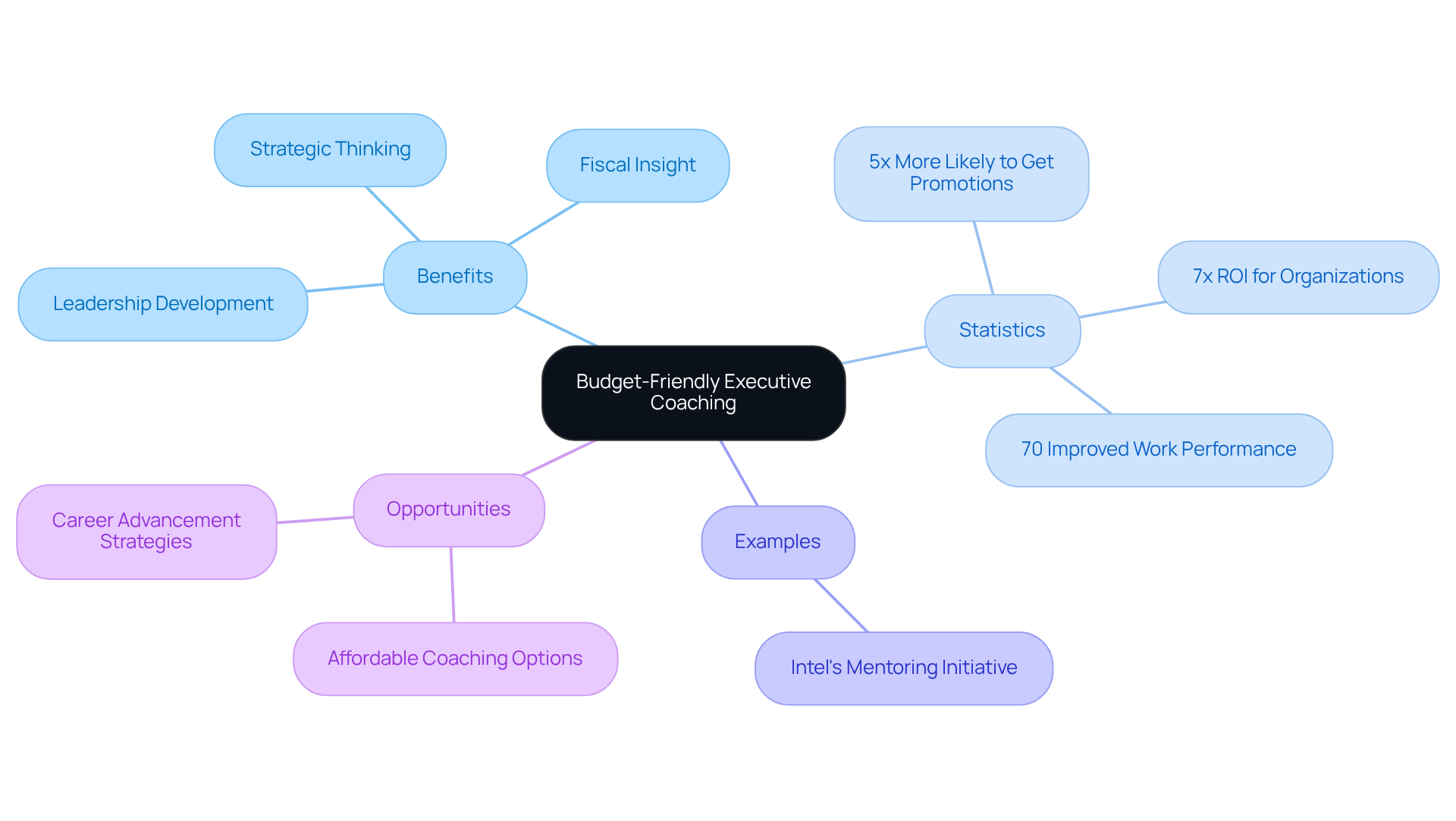 The central node represents the main topic of coaching. Each branch highlights different aspects, such as benefits and statistics, showing how they contribute to career advancement.