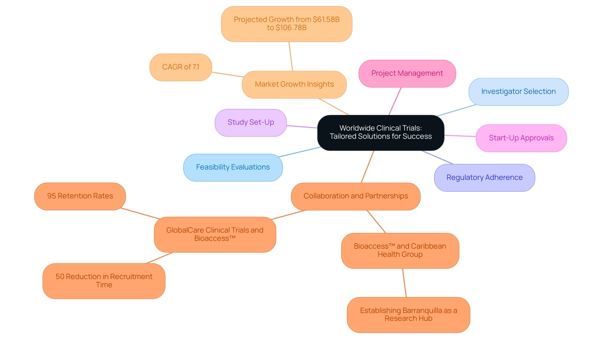 Each branch represents a key service provided by Worldwide Clinical Trials, showcasing how these services collectively contribute to successful clinical trial outcomes.