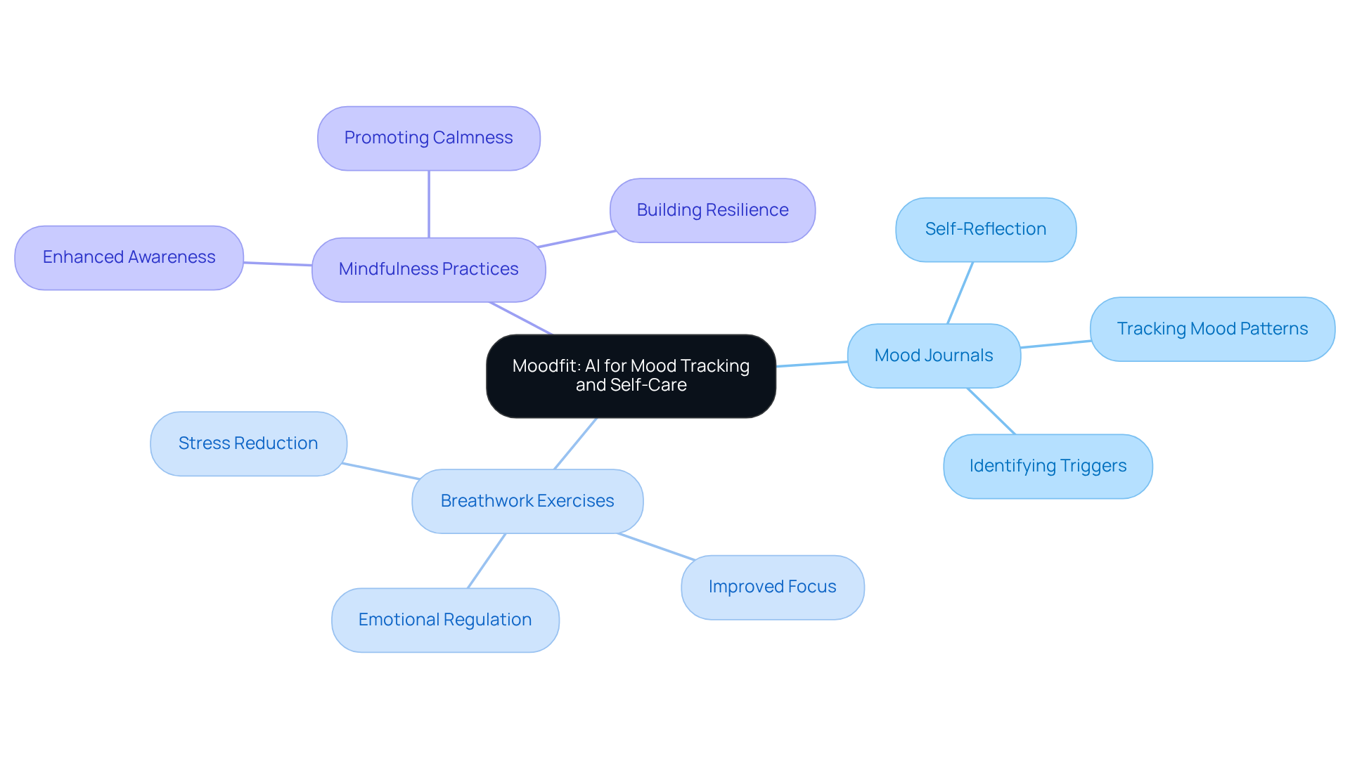 The central node represents Moodfit, while the branches show its key features. Each feature connects to its benefits, illustrating how they work together to support your emotional health.