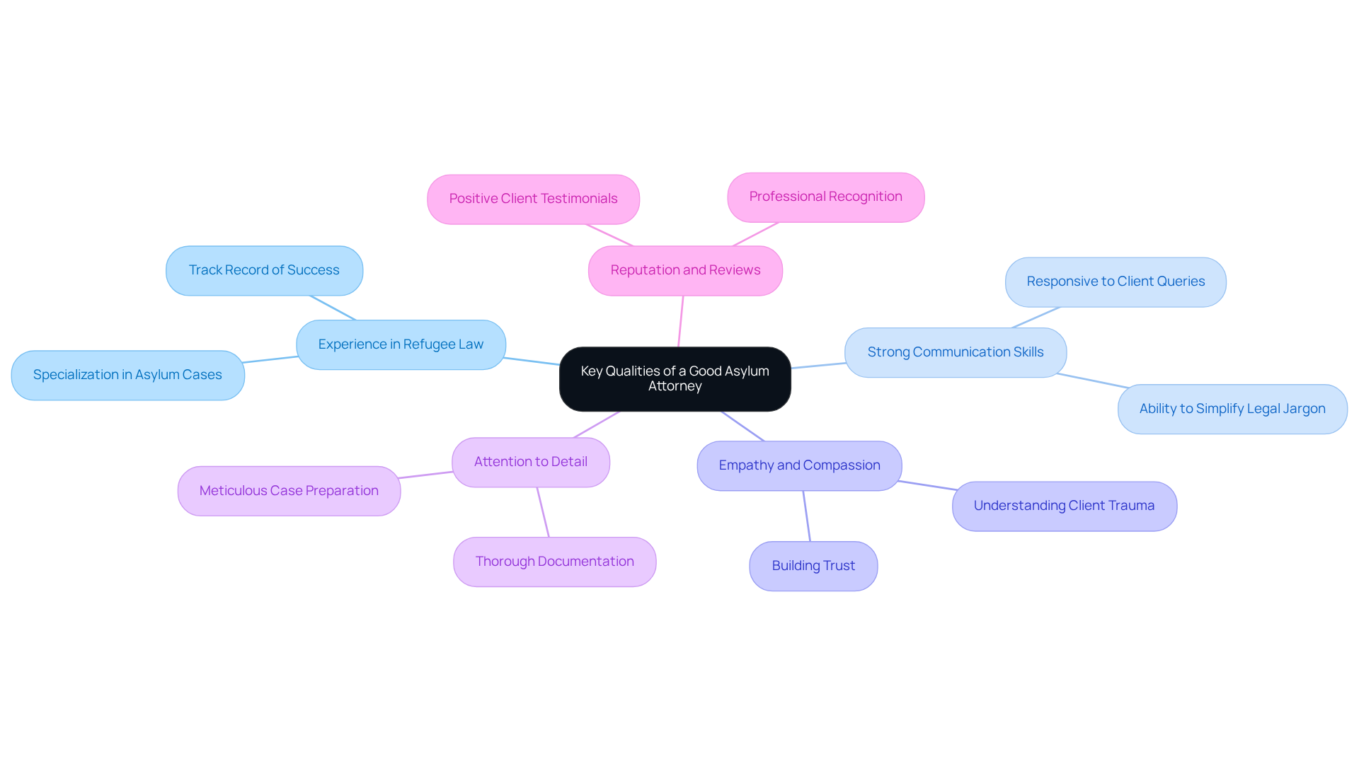 This mindmap starts with the main idea in the center and branches out to show the important qualities to look for in an asylum attorney. Each branch represents a quality, and you can follow the sub-branches for more details. It's a great way to see all the important factors at a glance!
