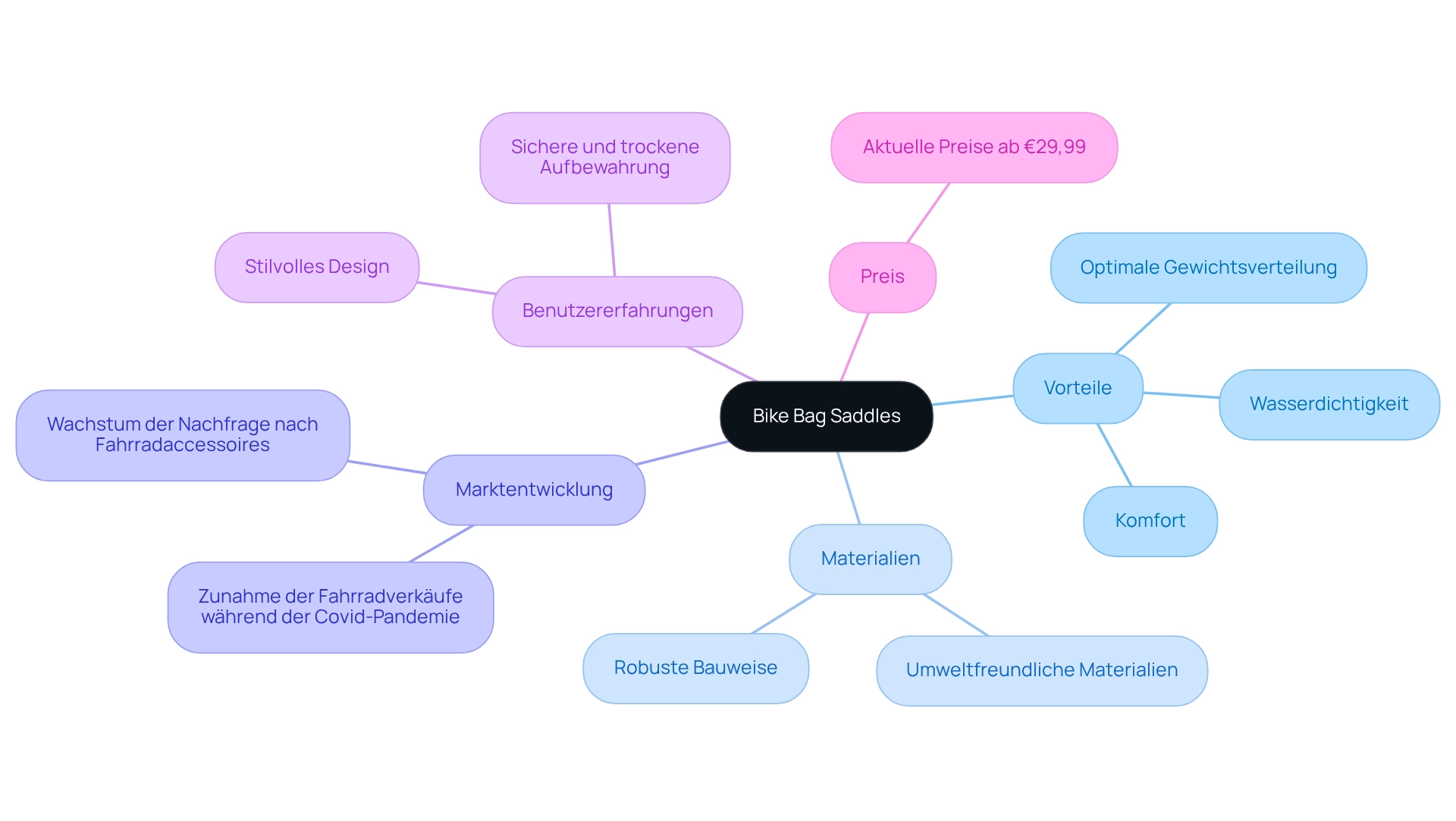 In der Mitte steht das Hauptthema, während die Äste verschiedene Aspekte darstellen — je weiter die Äste, desto spezifischer sind die Informationen über die Bike Bag Saddles.
