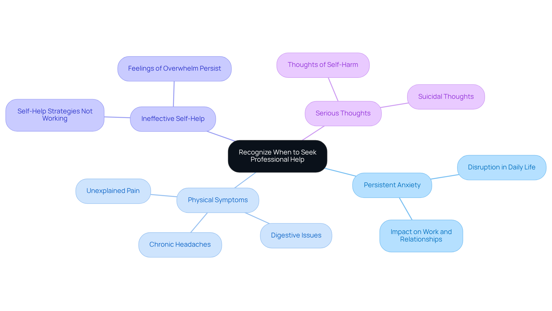 The central node represents the main theme, while the branches show different signs that indicate it's time to reach out for help. Each color-coded branch highlights a specific area of concern, making it easy to identify what to look for.