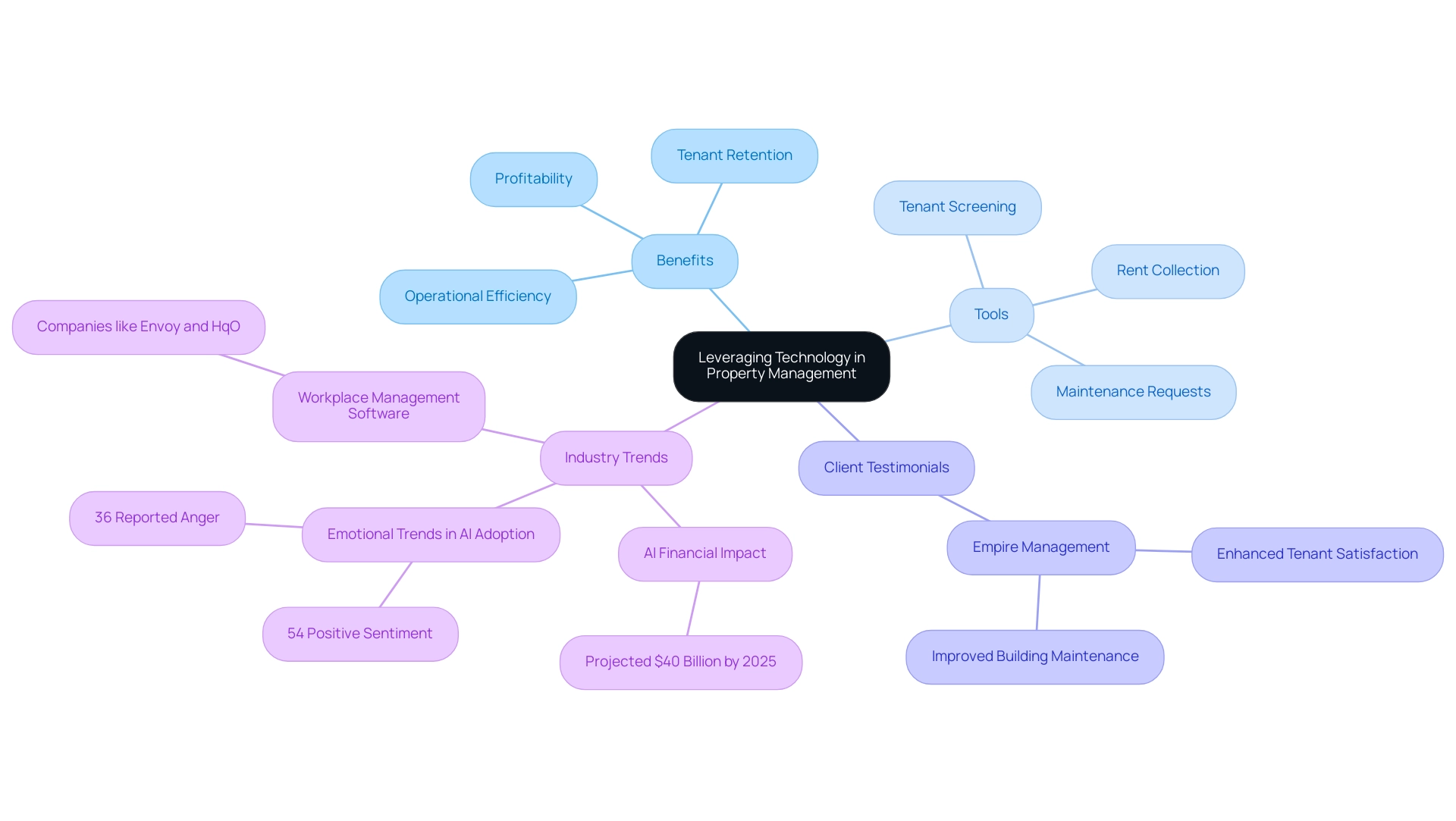 The central node represents the overarching theme, with branches indicating main benefits, tools, testimonials, and trends related to technology in property management.