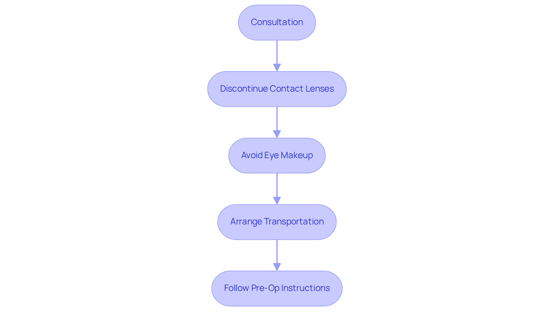 This flowchart outlines the steps you need to take before LASIK surgery. Start at the top with the consultation, and follow the arrows down to see what you need to do next. Each box represents a crucial step to ensure your surgery goes smoothly. This flowchart outlines the steps you need to take before LASIK surgery. Start at the top with the consultation, and follow the arrows down to see what you need to do next. Each box represents a crucial step to ensure your surgery goes smoothly.