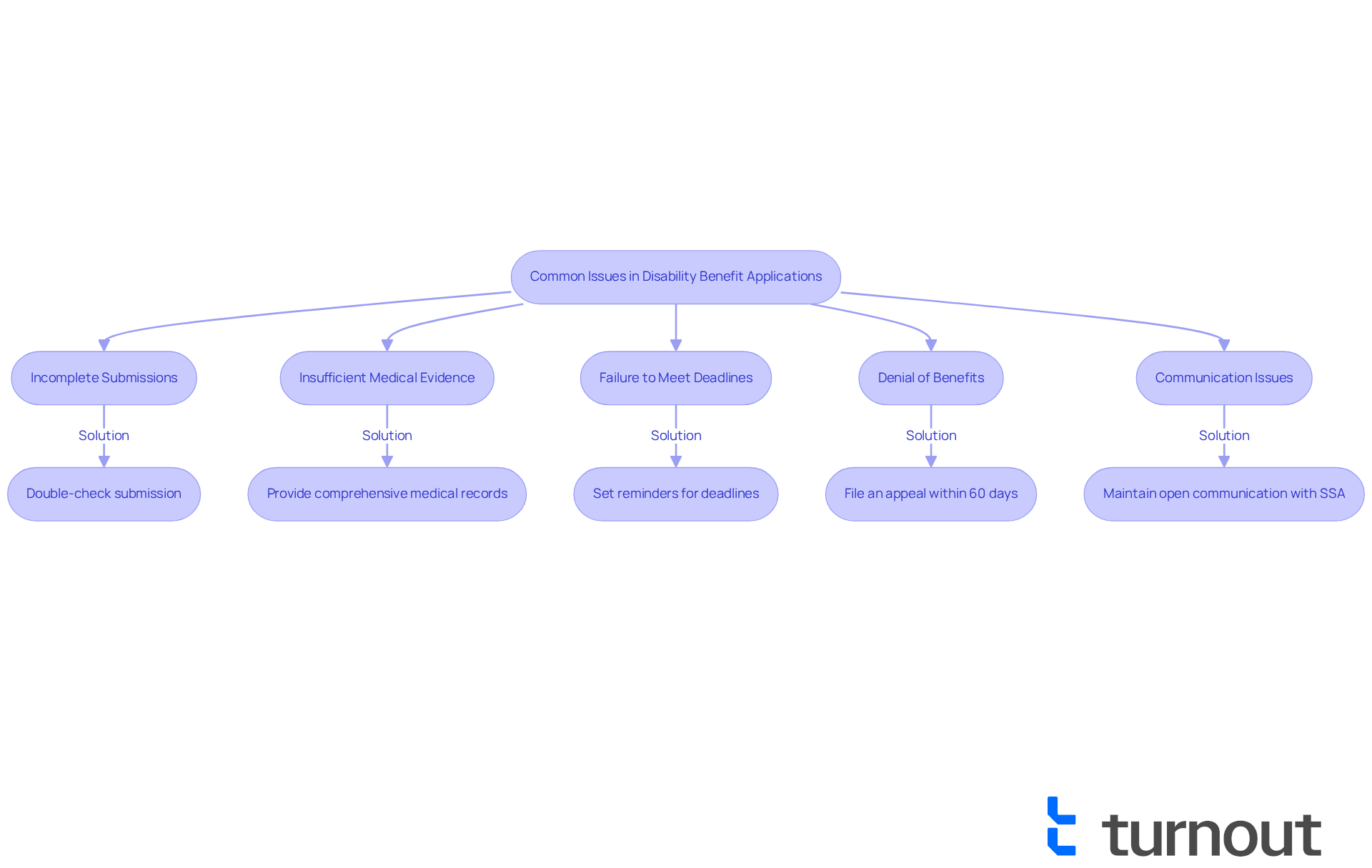 This flowchart outlines common problems applicants may face and how to address them. Follow the arrows to see solutions or next steps for each issue. This flowchart outlines common problems applicants may face and how to address them. Follow the arrows to see solutions or next steps for each issue.