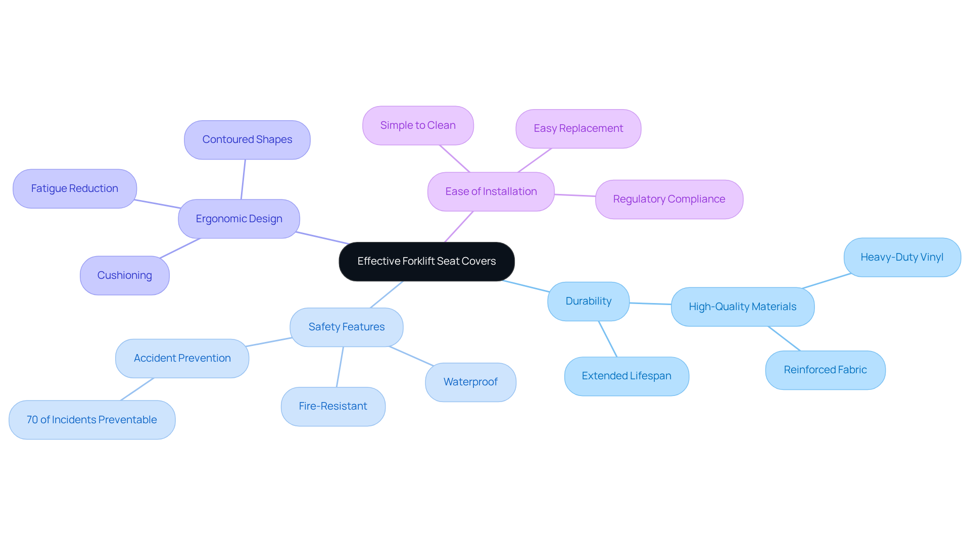 The center represents the main topic, while the branches show important traits. Each color-coded branch highlights a different characteristic, making it easy to see how they contribute to overall effectiveness.