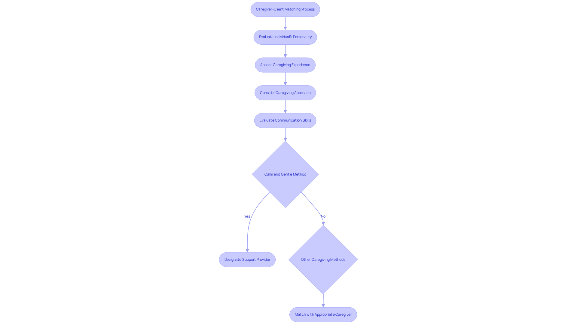 Follow the path from the starting point to see how caregivers are matched with clients. Each box represents a step or factor in the process, helping ensure individuals receive the right support for their needs.