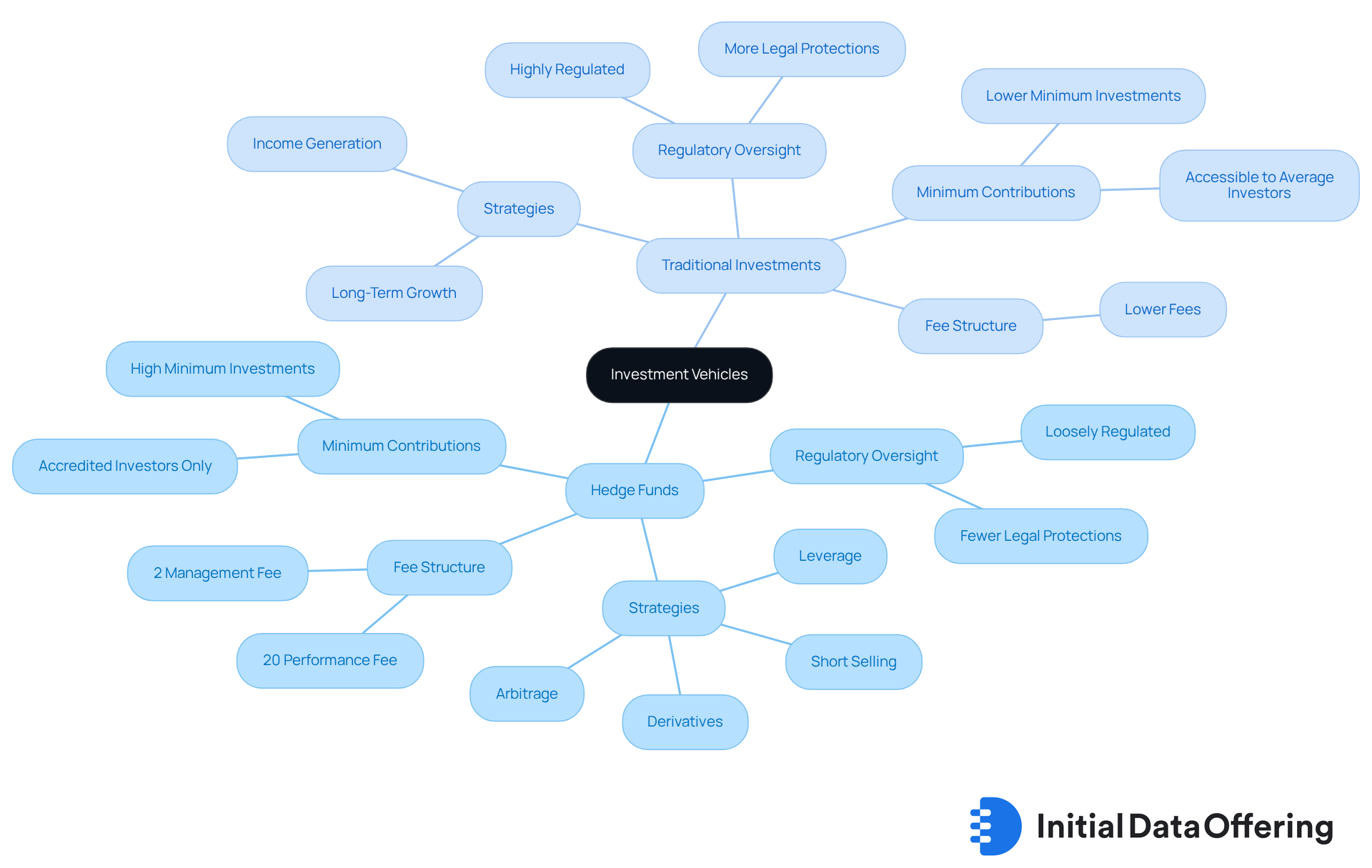 The center shows the main topic of investment vehicles. Branches represent the two types of investments, with further branches detailing their unique characteristics. Use this map to understand how hedge funds differ from traditional investments.