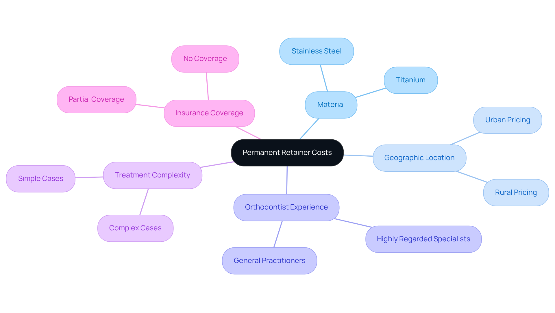 The center shows the main topic of retainer costs, and each branch represents a different factor that affects pricing. Follow the branches to see specific details related to each factor.