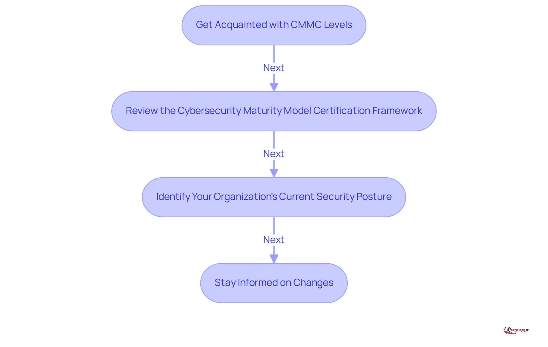 Each box represents a crucial step in the compliance process. Follow the arrows to see how to move from one step to the next, ensuring you cover all necessary aspects for CMMC compliance. Each box represents a crucial step in the compliance process. Follow the arrows to see how to move from one step to the next, ensuring you cover all necessary aspects for CMMC compliance.