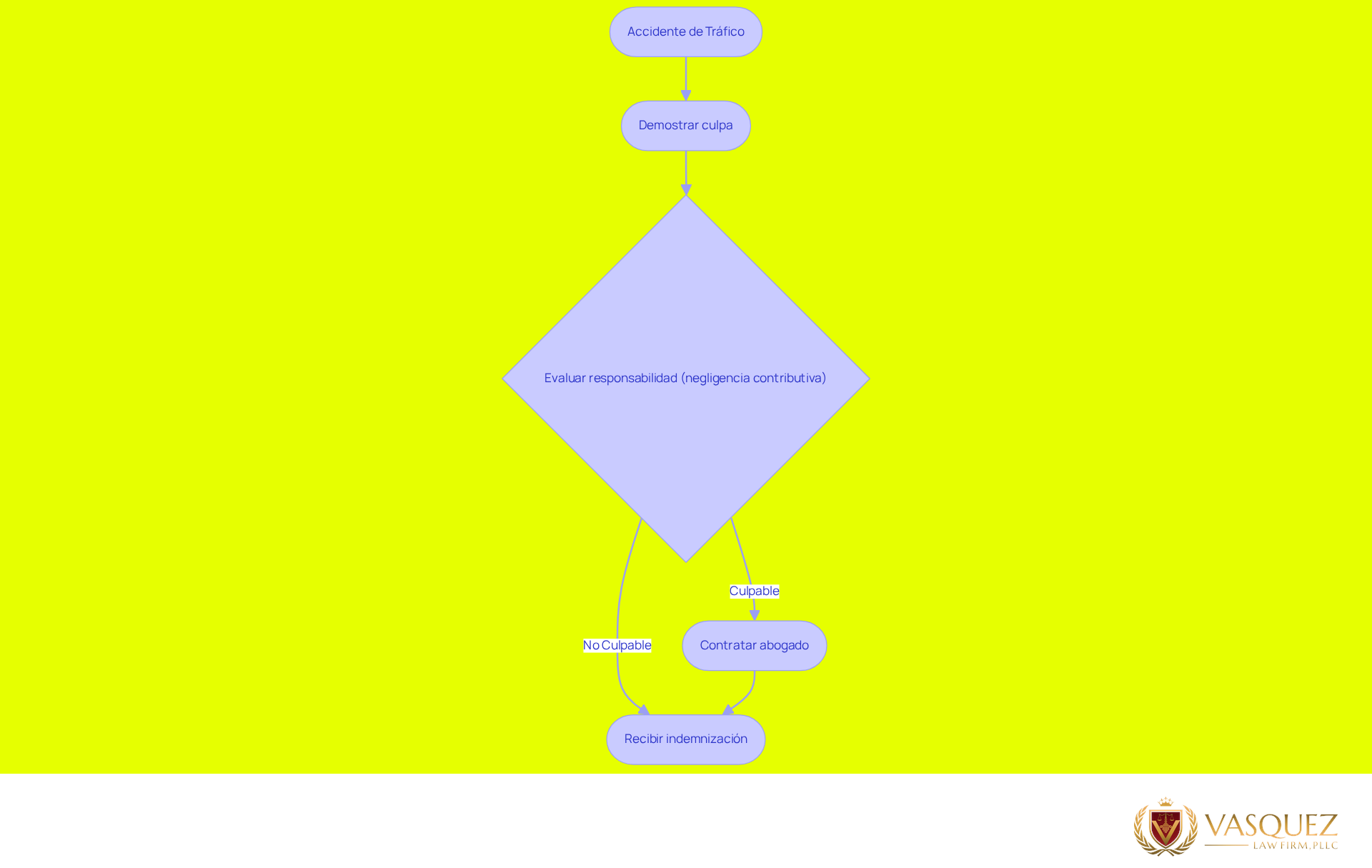 Este flujo muestra los pasos que debes seguir tras un accidente. Comienza con el accidente y sigue hasta que recibas la indemnización, pasando por la demostración de culpa y la evaluación de responsabilidad. Cada paso es crucial para el éxito de tu reclamación.
