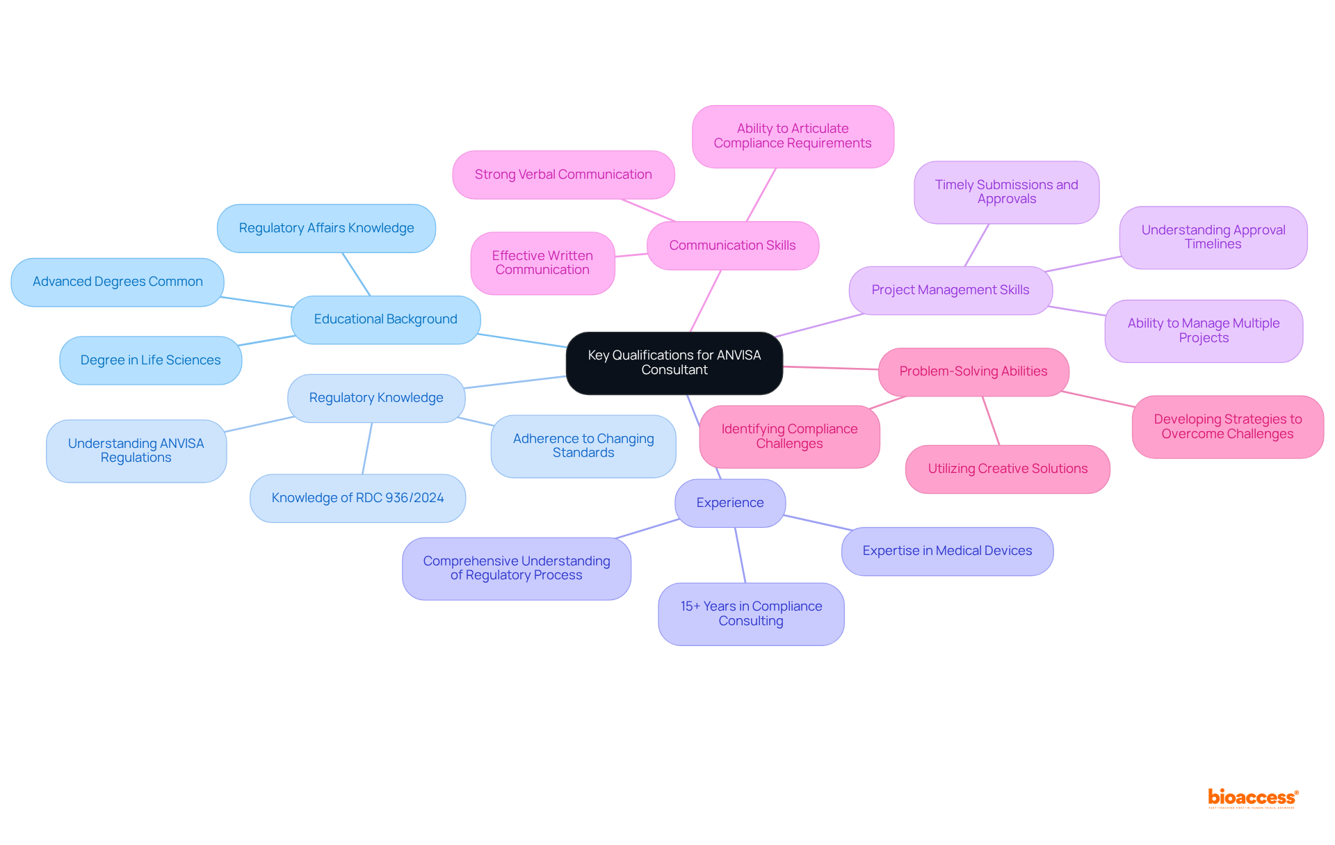 The central node represents the qualifications needed for the consultant, with branches detailing specific areas of expertise. Each branch highlights important aspects that contribute to the consultant's overall effectiveness.