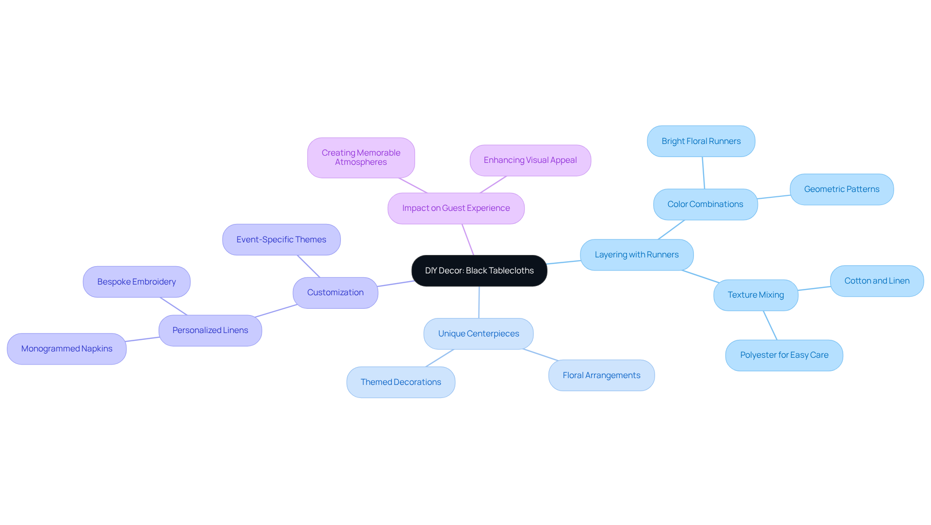 Start at the center with the main idea of using black tablecloths, then explore the branches that show how to enhance your event decor with layering, centerpieces, and customization options. Start at the center with the main idea of using black tablecloths, then explore the branches that show how to enhance your event decor with layering, centerpieces, and customization options.