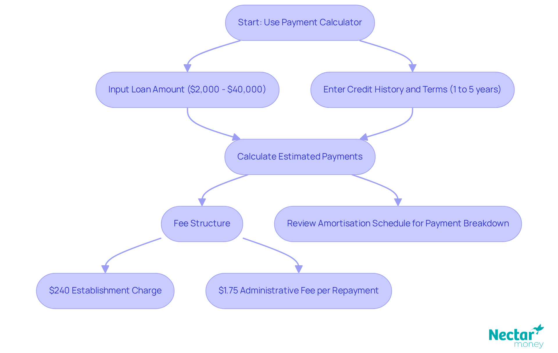 Follow the steps to calculate your repayments, starting with your loan details and moving through fees and schedules. Each box represents a key action in the process, helping you understand what to expect. Follow the steps to calculate your repayments, starting with your loan details and moving through fees and schedules. Each box represents a key action in the process, helping you understand what to expect.