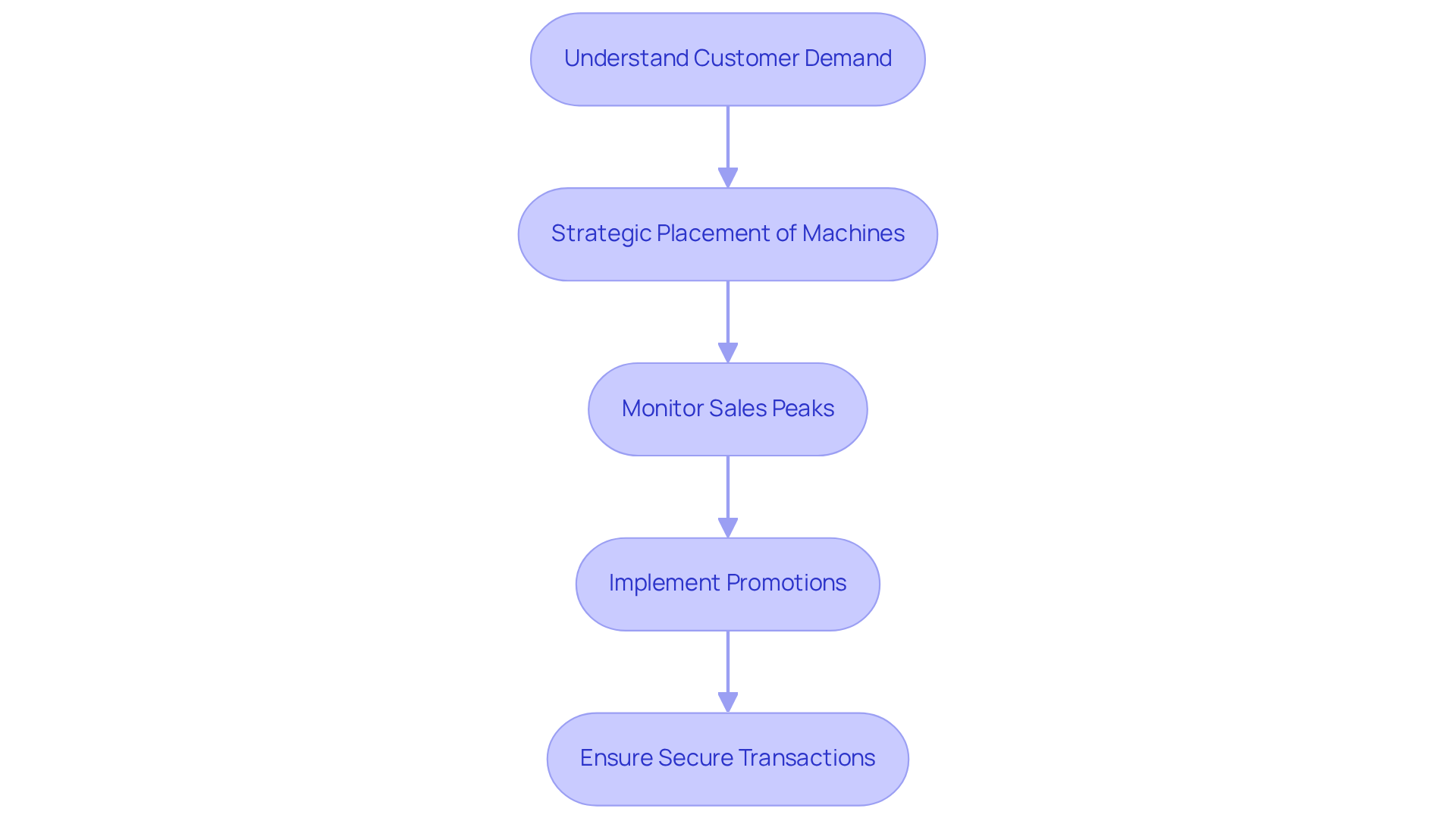 This flowchart shows the steps to effectively sell ice at events. Start with understanding what customers want, place your machines wisely, watch for busy times, offer promotions, and make sure payments are secure for a successful vending experience.