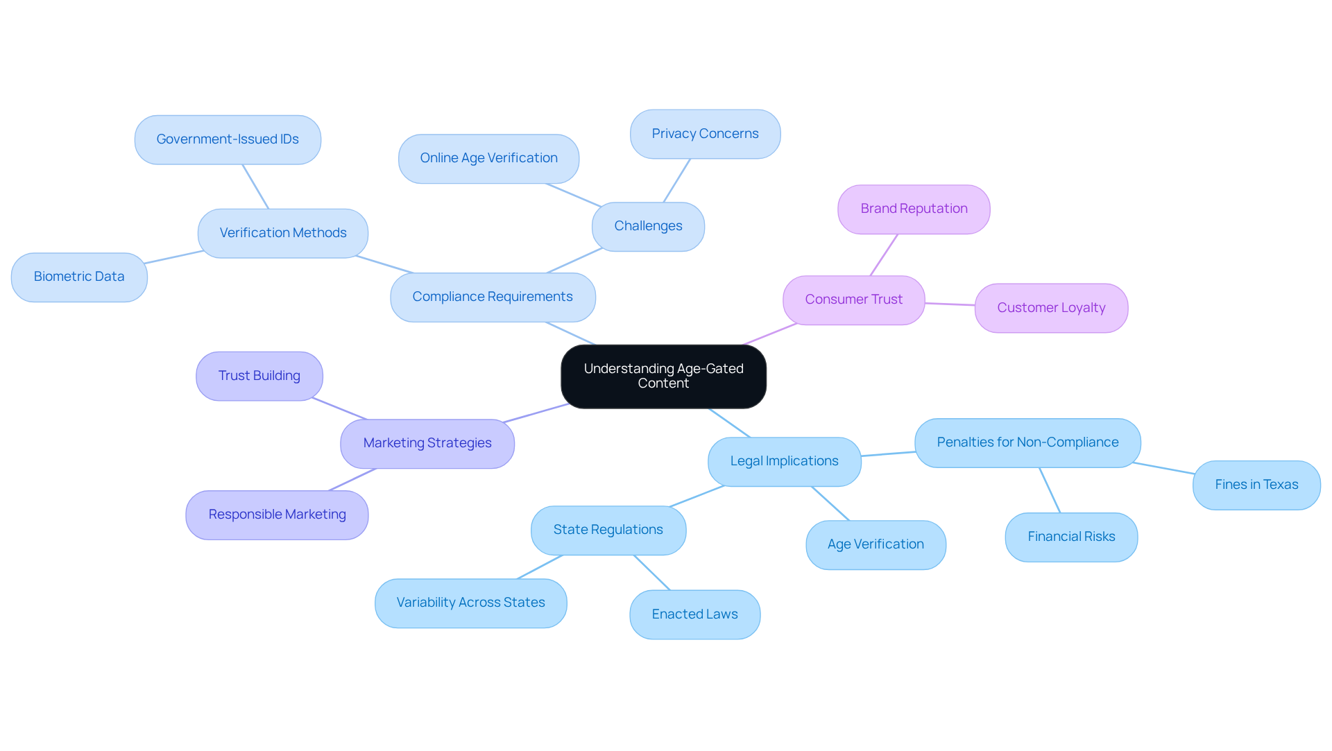 This mindmap starts with the central concept of age-gated content. Each branch explores different aspects like legal requirements, compliance challenges, and strategies for building consumer trust. The colors help distinguish between categories, making it easier to follow the connections.