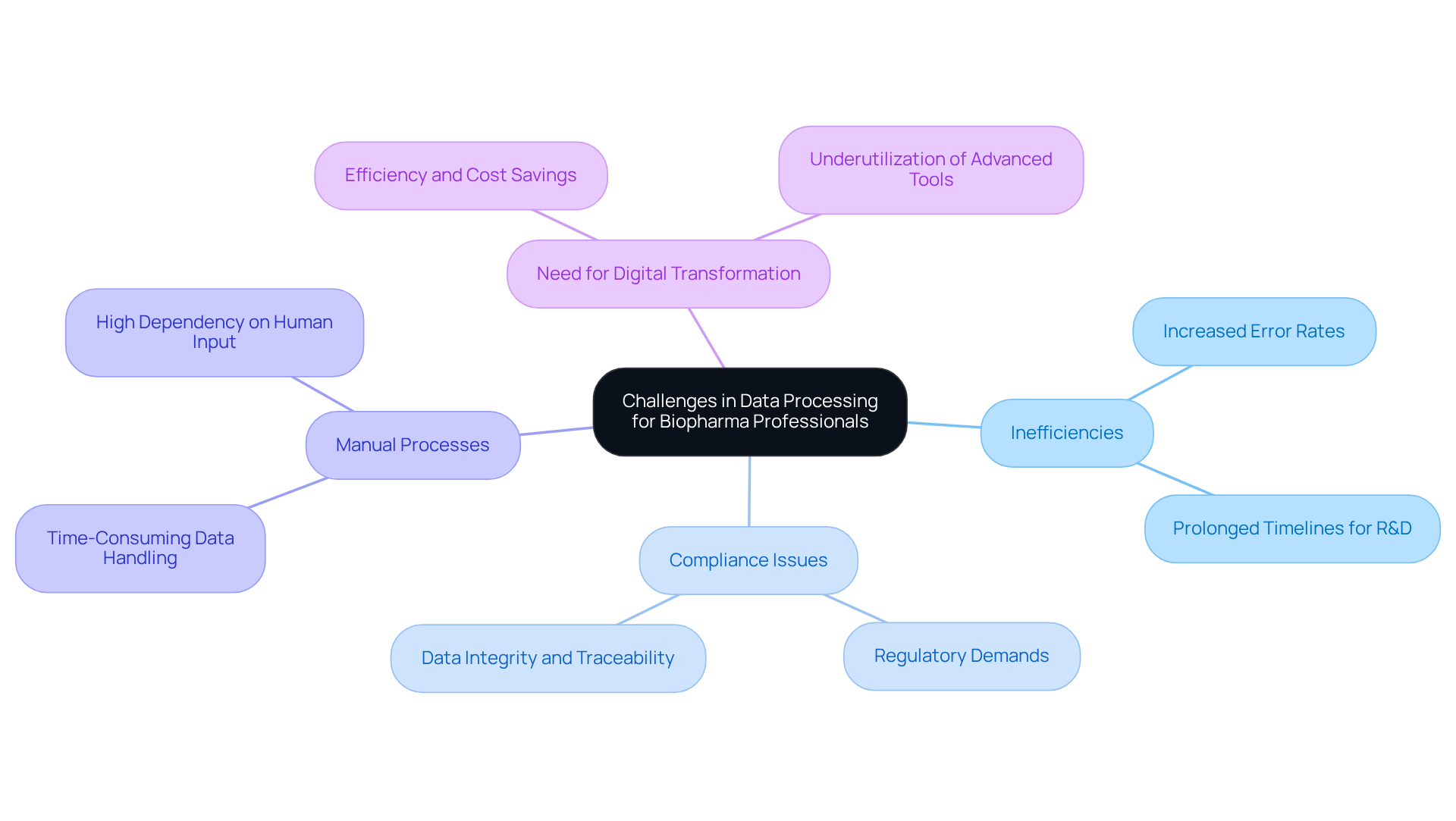 The central node represents the main topic, while branches illustrate specific challenges and their implications. Each color-coded branch helps you quickly identify different areas of concern and their related issues.