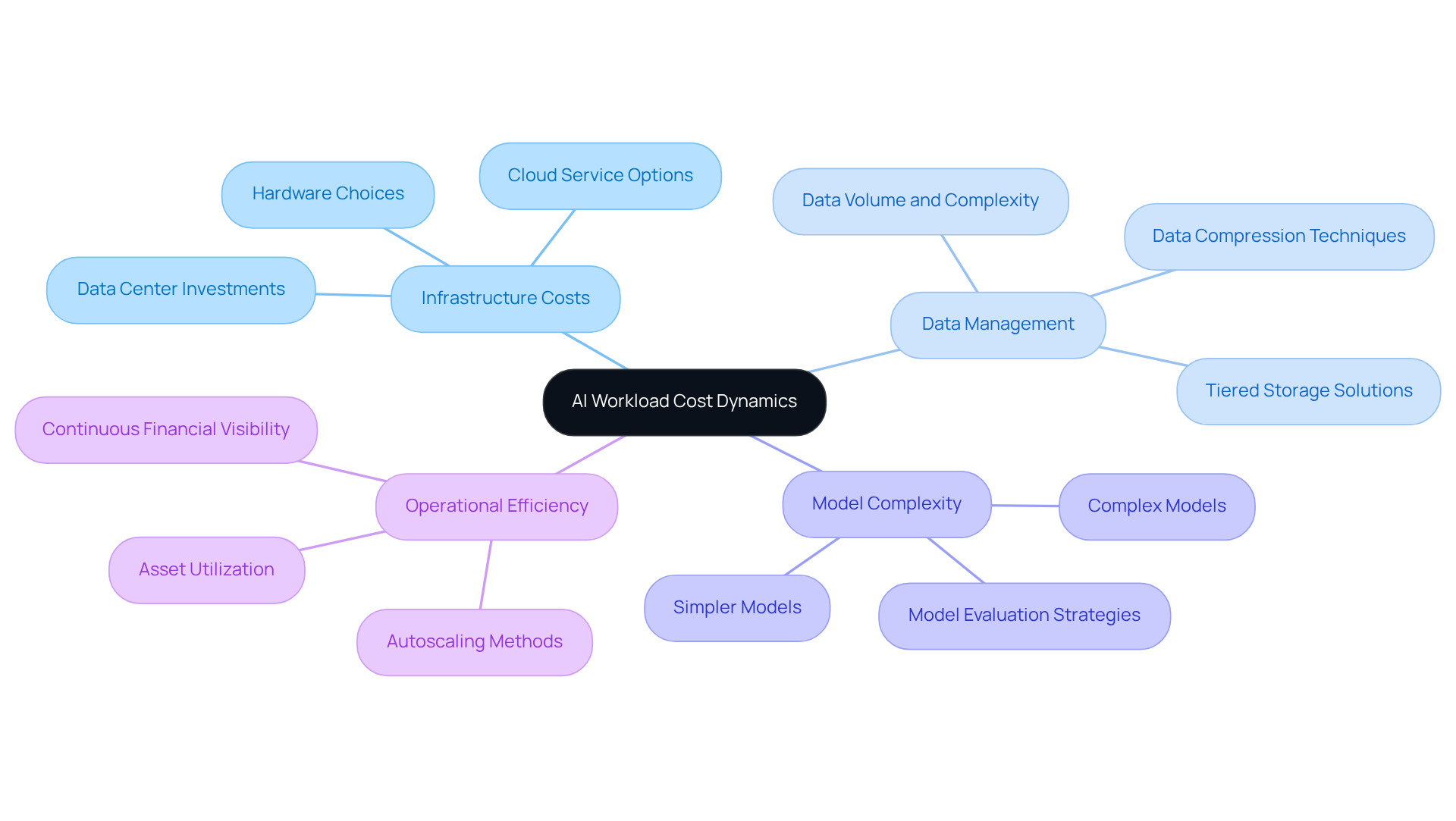 The central node represents the overall theme of AI workload costs. Each branch shows a key factor affecting these costs, with further details branching out to explain specific strategies or considerations related to that factor.