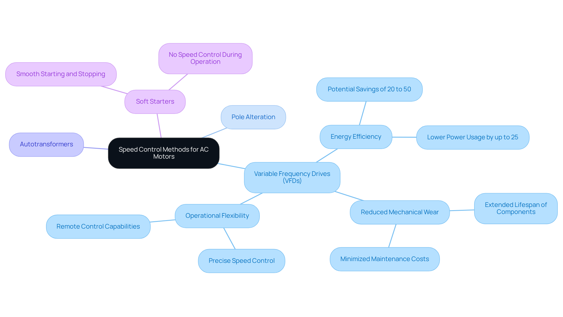 The center shows the main topic of speed control methods. Each branch represents a different technique, with further details on the benefits of VFDs highlighted in sub-branches. This layout helps you see how each method contributes to effective speed control.