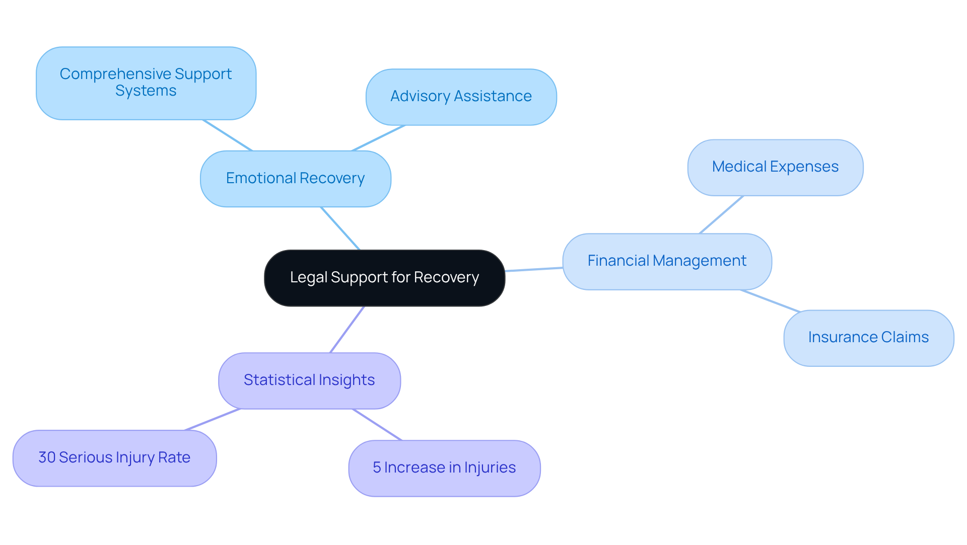 The central node represents the main focus on legal support. Each branch highlights different aspects of recovery: emotional, financial, and statistics, providing a holistic view of how legal assistance can help victims of vehicle collisions. The central node represents the main focus on legal support. Each branch highlights different aspects of recovery: emotional, financial, and statistics, providing a holistic view of how legal assistance can help victims of vehicle collisions.