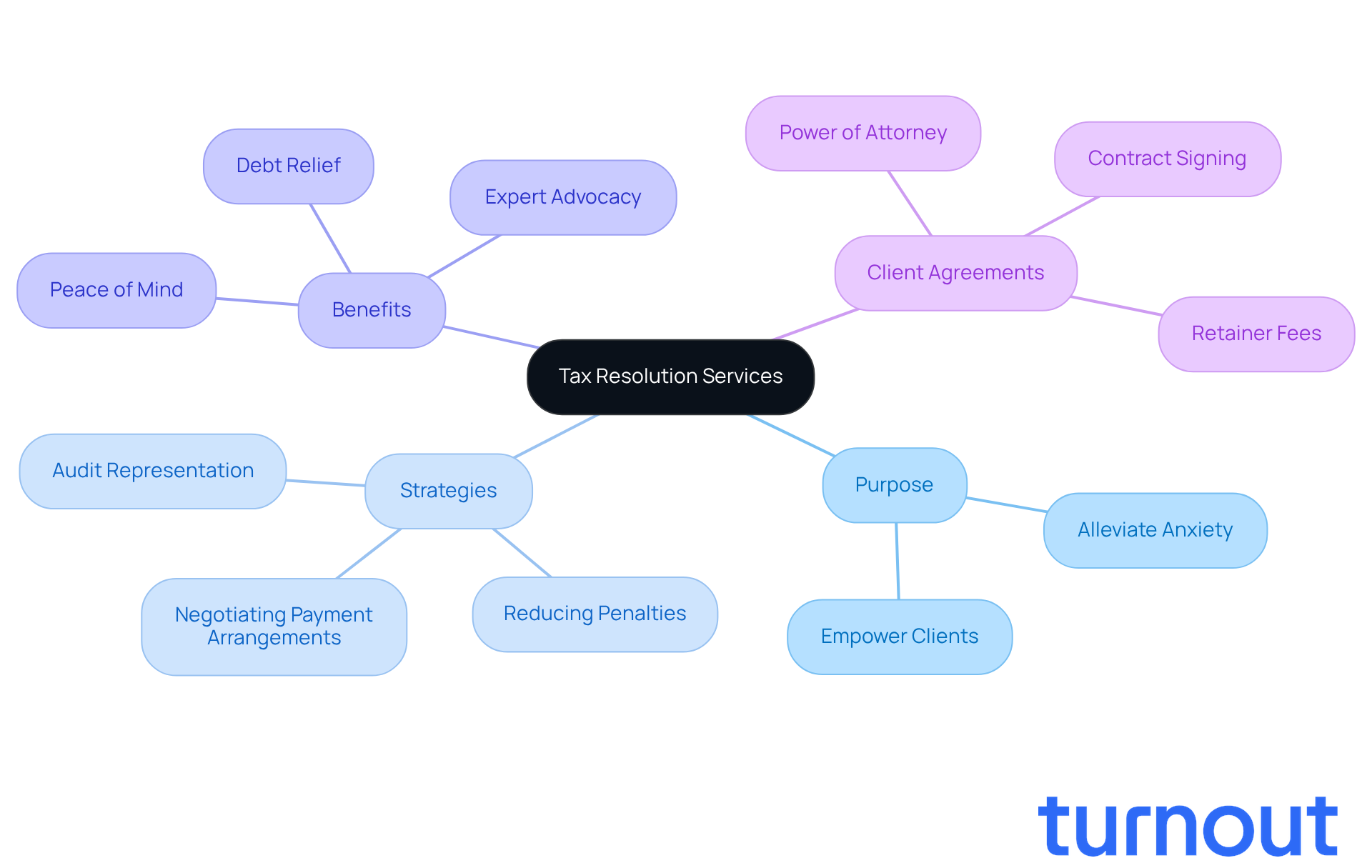 The central node represents tax resolution services, while the branches show the various aspects like their purpose, strategies used, benefits for clients, and agreements they must follow. Each branch helps you understand how these services work together to support individuals and businesses.