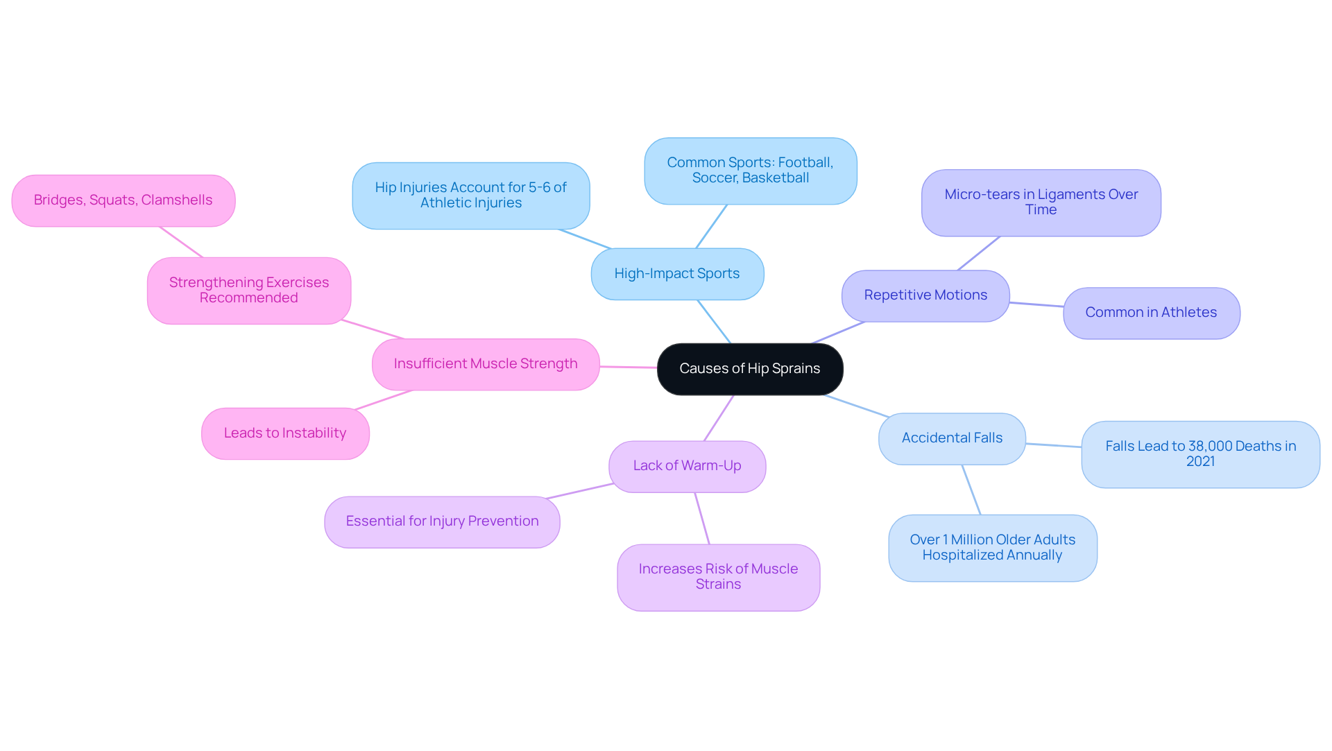 This mindmap starts with the main topic in the center and branches out to show different causes of hip sprains. Each branch represents a specific cause, and the sub-branches provide more details or statistics related to that cause. This visual helps you see how various factors contribute to the risk of hip injuries. This mindmap starts with the main topic in the center and branches out to show different causes of hip sprains. Each branch represents a specific cause, and the sub-branches provide more details or statistics related to that cause. This visual helps you see how various factors contribute to the risk of hip injuries.