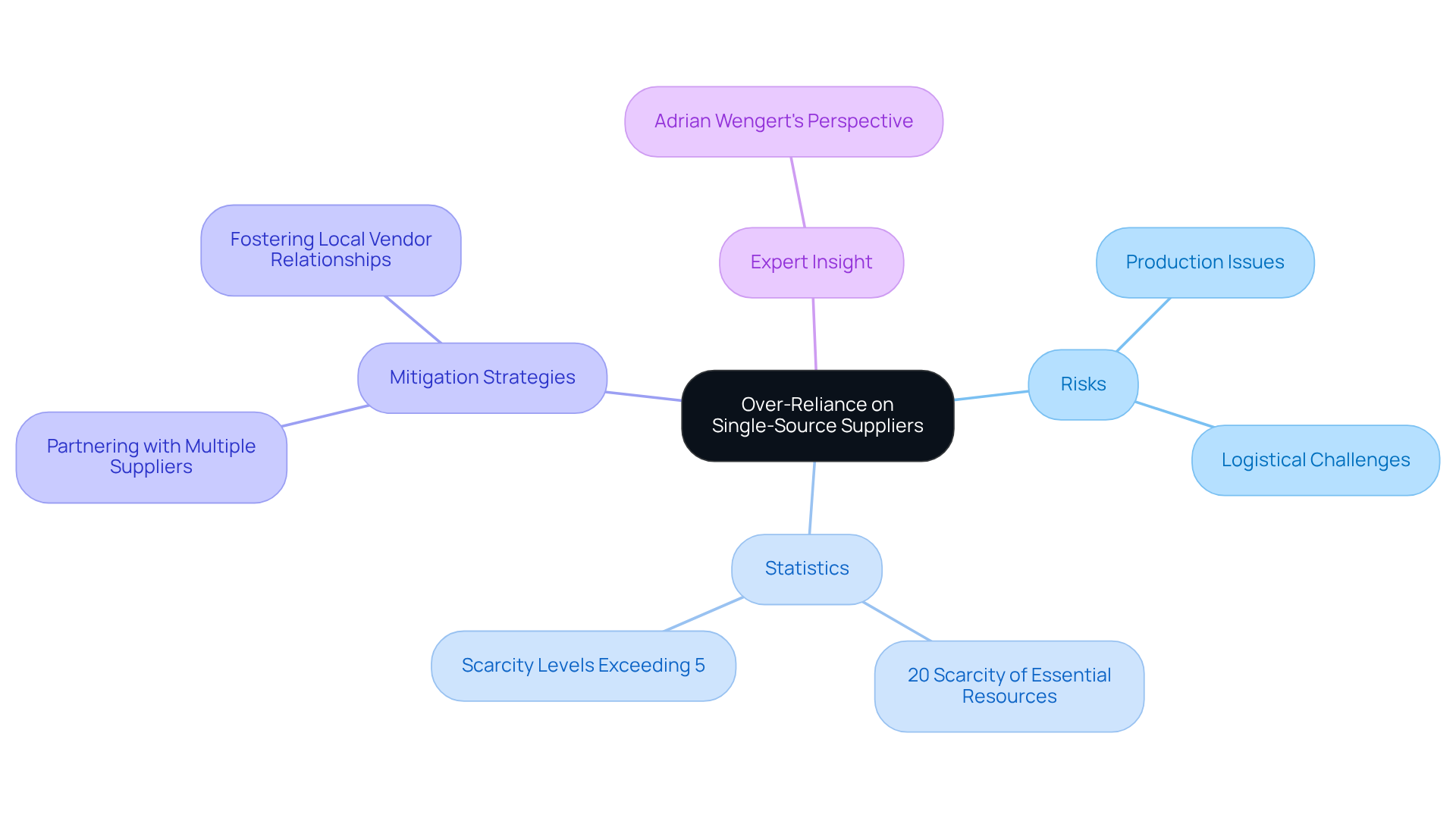 The central node shows the main issue, while branches represent various aspects related to it, including risks, statistics, and strategies for improvement. Follow the branches to see how they connect to the central theme.