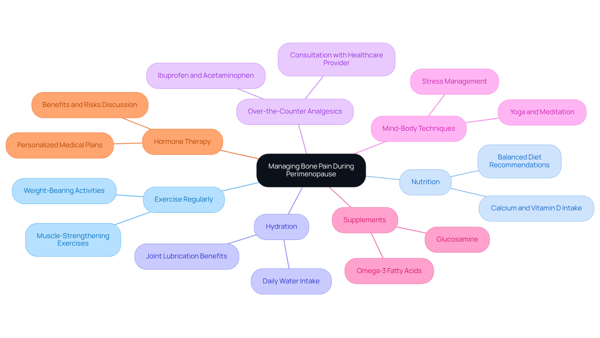 The central node represents the main topic, while each branch shows a different strategy to help manage bone pain. Follow the branches to explore each strategy and its importance in your wellness journey.