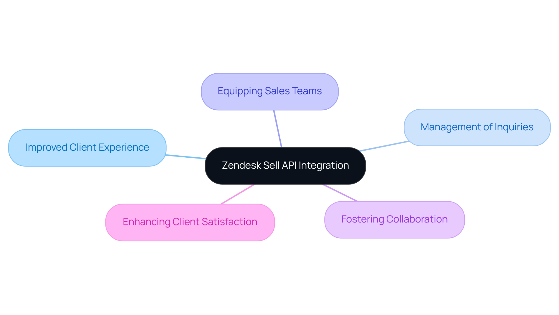 The central node represents the API integration, while the branches show how it improves various aspects of customer support and collaboration. Each branch highlights a specific benefit, making it easy to understand the overall impact.