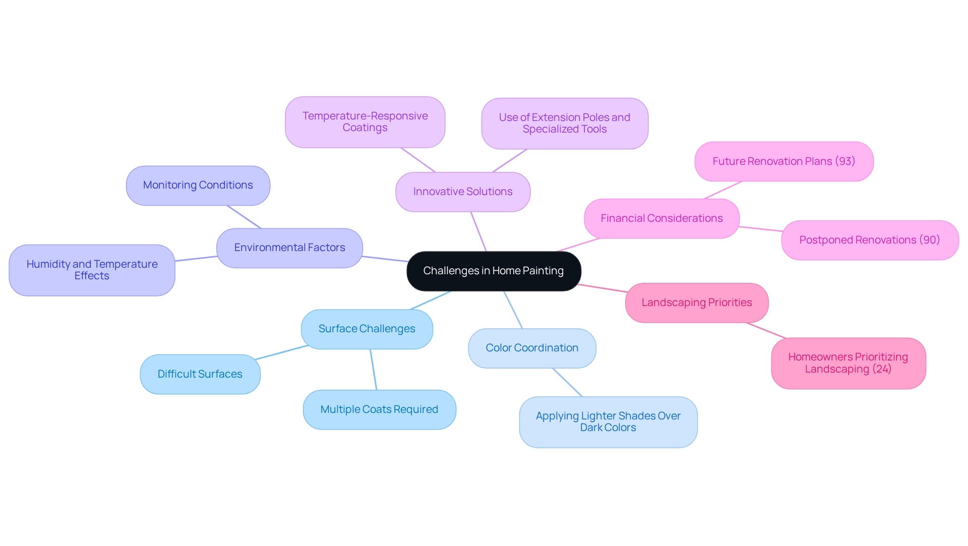 The central node represents the main topic, with branches indicating the primary challenges and solutions, each color-coded for clarity.