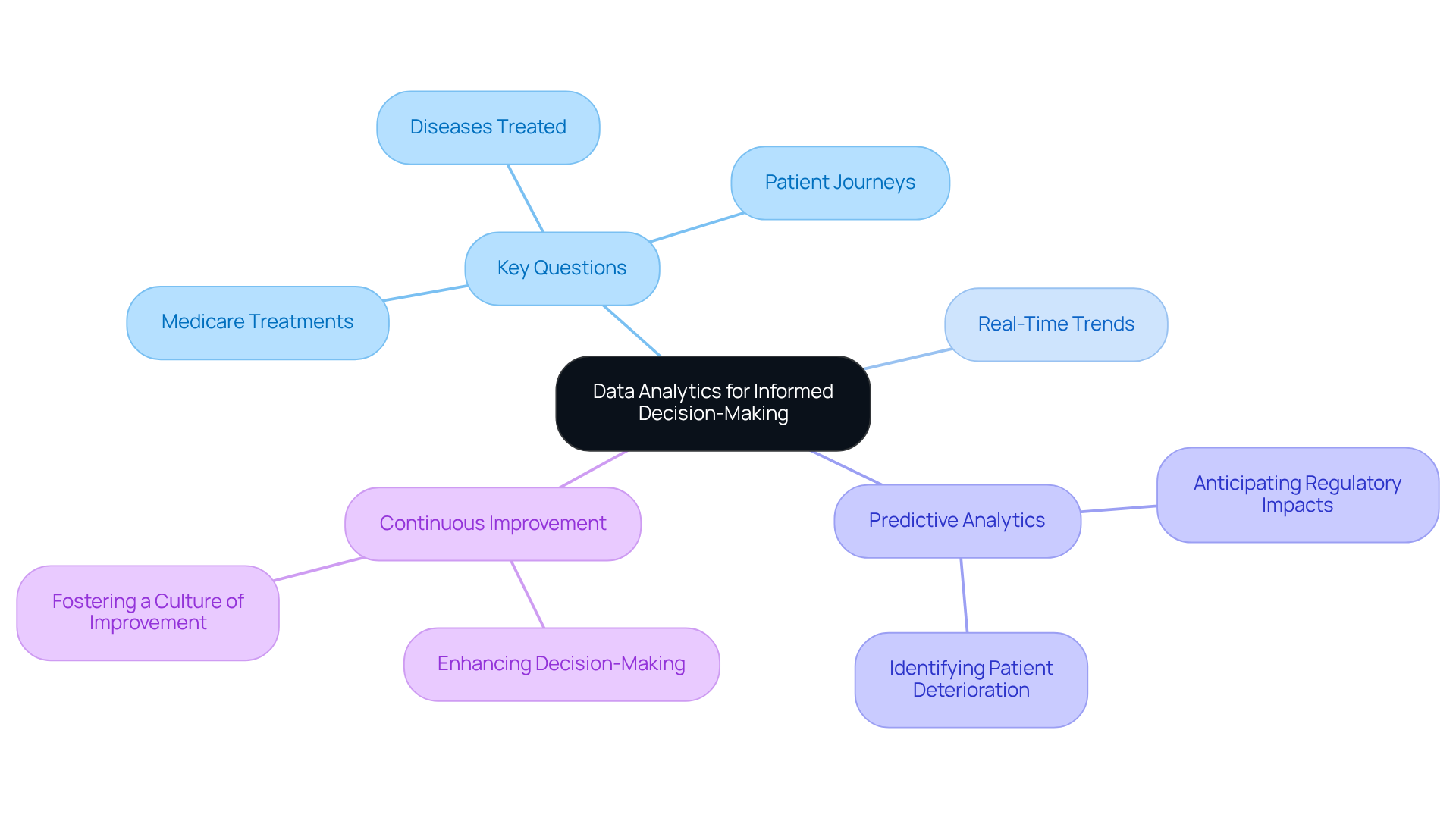The central node represents the importance of data analytics, while the branches reveal key questions and benefits that guide decision-making in the pharmaceutical industry. Explore each branch to see how data informs strategies and improves patient outcomes. The central node represents the importance of data analytics, while the branches reveal key questions and benefits that guide decision-making in the pharmaceutical industry. Explore each branch to see how data informs strategies and improves patient outcomes.
