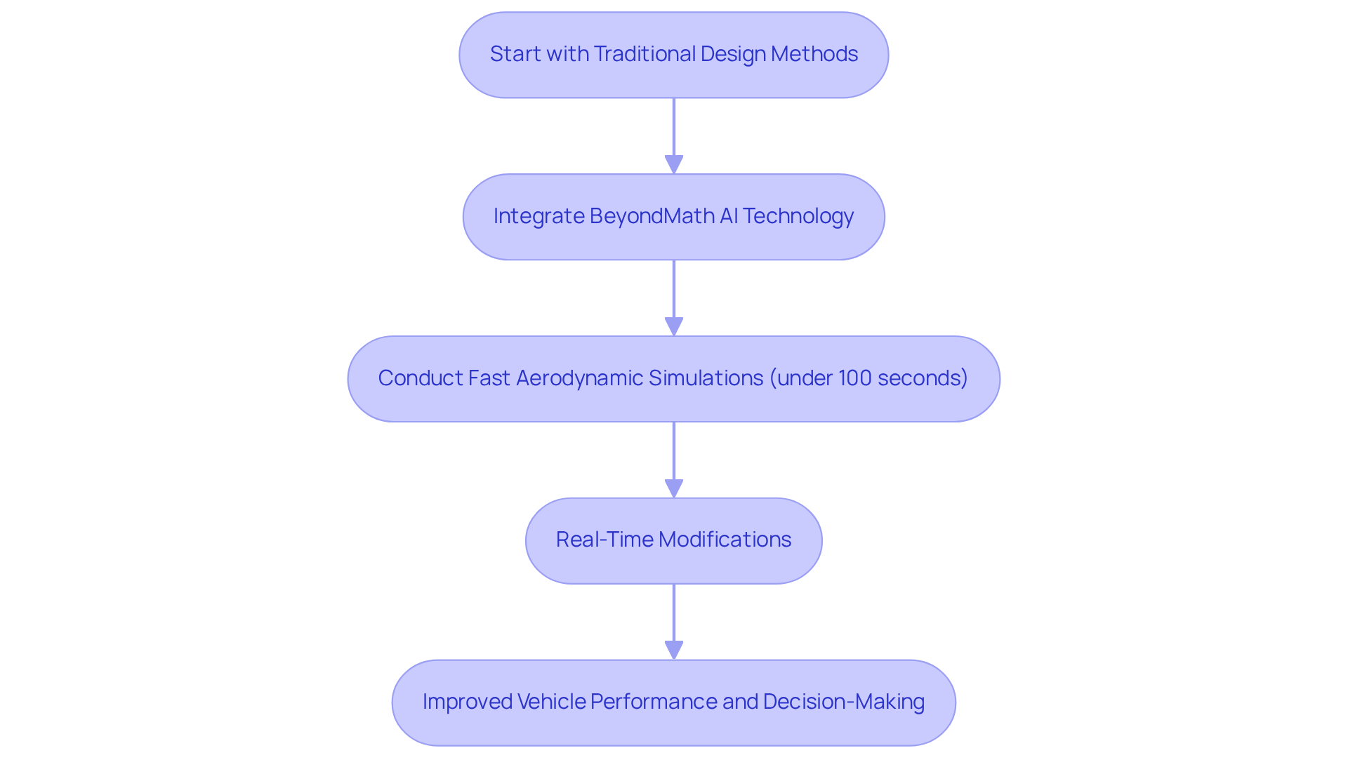 This flowchart shows how integrating BeyondMath into automotive design transforms the process. Each step leads to the next, illustrating how traditional methods evolve into a faster, more efficient workflow.