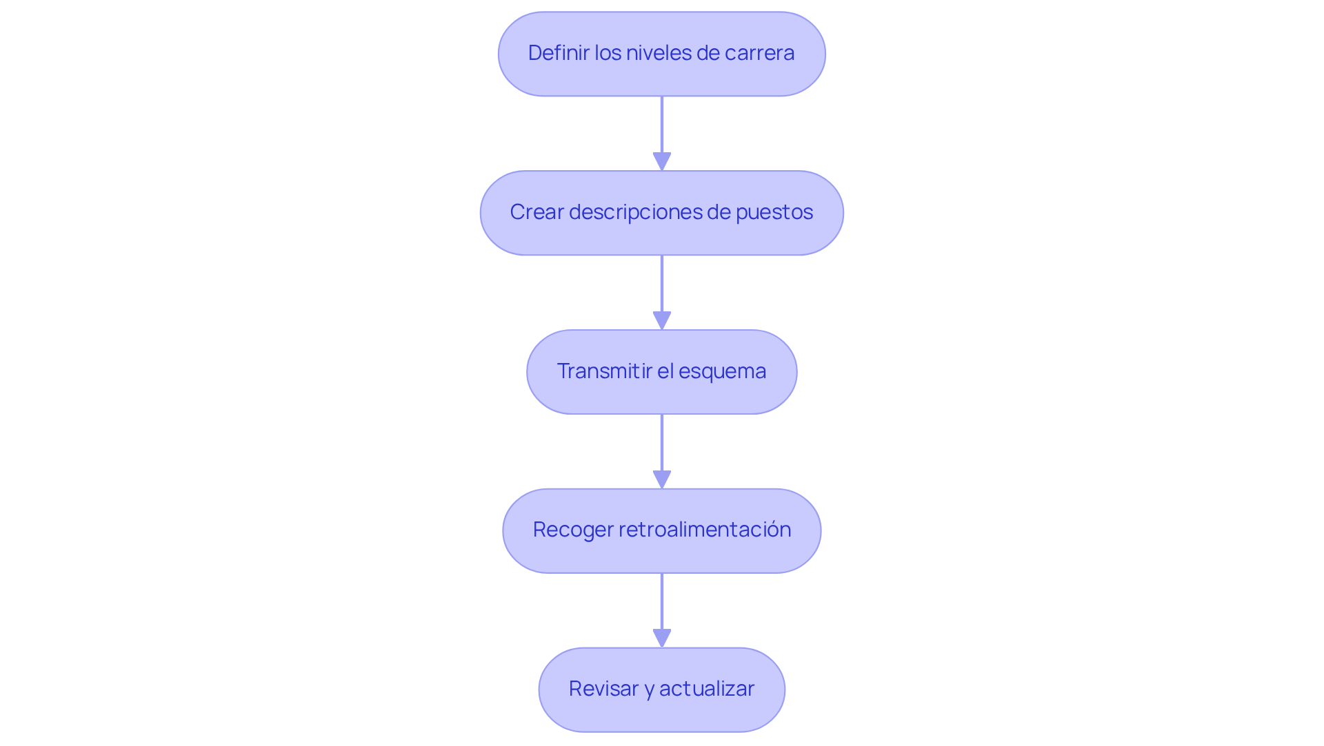 Cada cuadro representa un paso en el proceso de establecer un marco de carrera. Sigue las flechas para ver cómo cada paso lleva al siguiente, ayudando a entender el flujo del proceso. Cada cuadro representa un paso en el proceso de establecer un marco de carrera. Sigue las flechas para ver cómo cada paso lleva al siguiente, ayudando a entender el flujo del proceso.