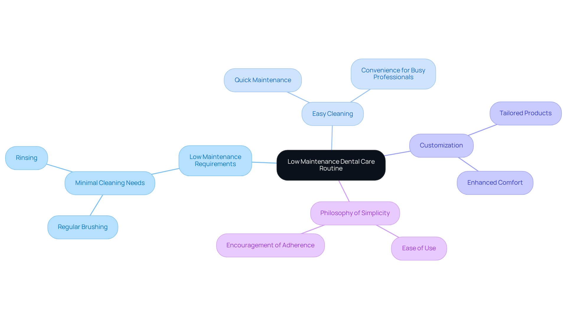 The center shows the main idea of simplifying dental care. Each branch represents an advantage, helping you see how they connect to the overall theme of low maintenance and convenience.