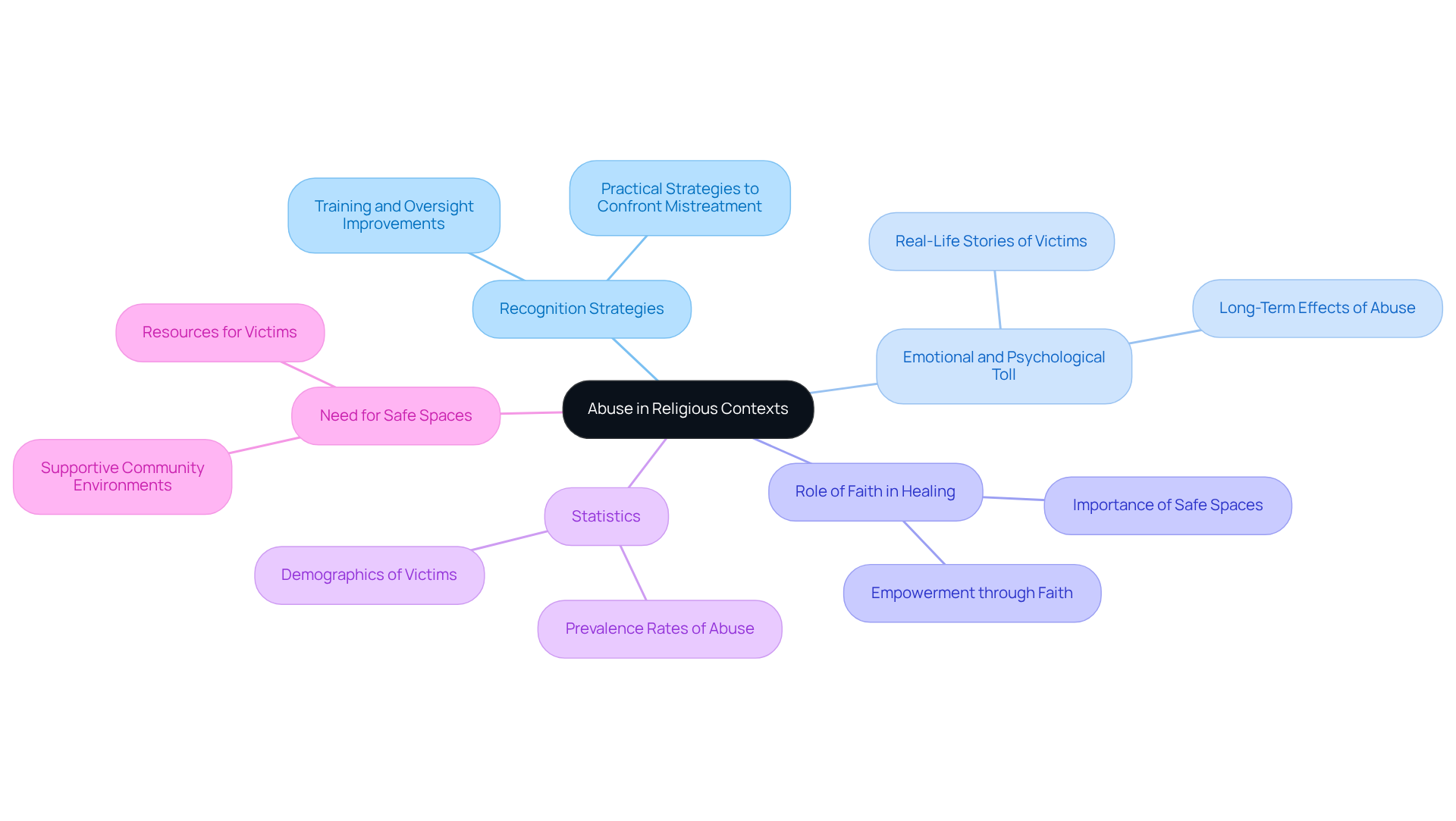 This mindmap starts with the central issue of abuse in religious settings and branches out into various important themes and strategies. Each branch represents a different aspect of the discussion, helping you see how they connect and contribute to the overall understanding of the topic. This mindmap starts with the central issue of abuse in religious settings and branches out into various important themes and strategies. Each branch represents a different aspect of the discussion, helping you see how they connect and contribute to the overall understanding of the topic.