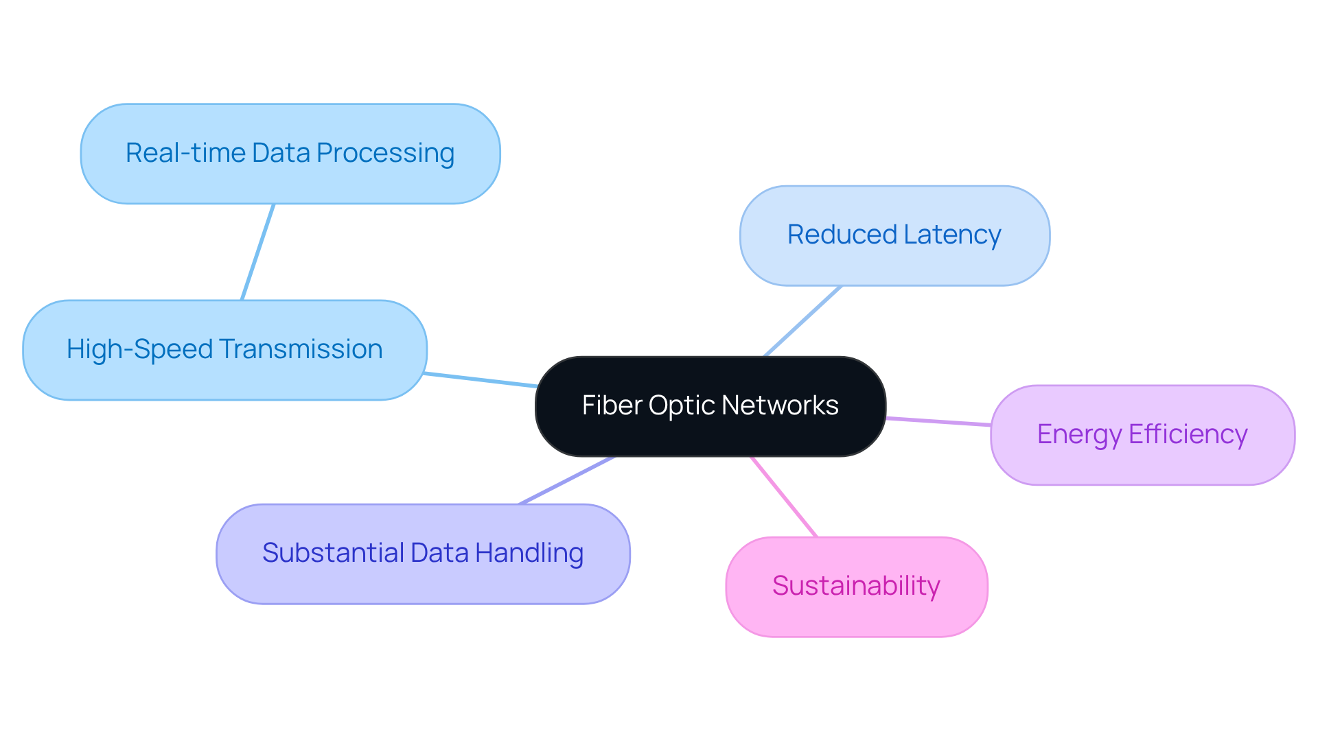 The central node represents fiber optic networks, and each branch shows a key benefit. The sub-branches provide deeper insights, helping you understand how each aspect contributes to data center performance.