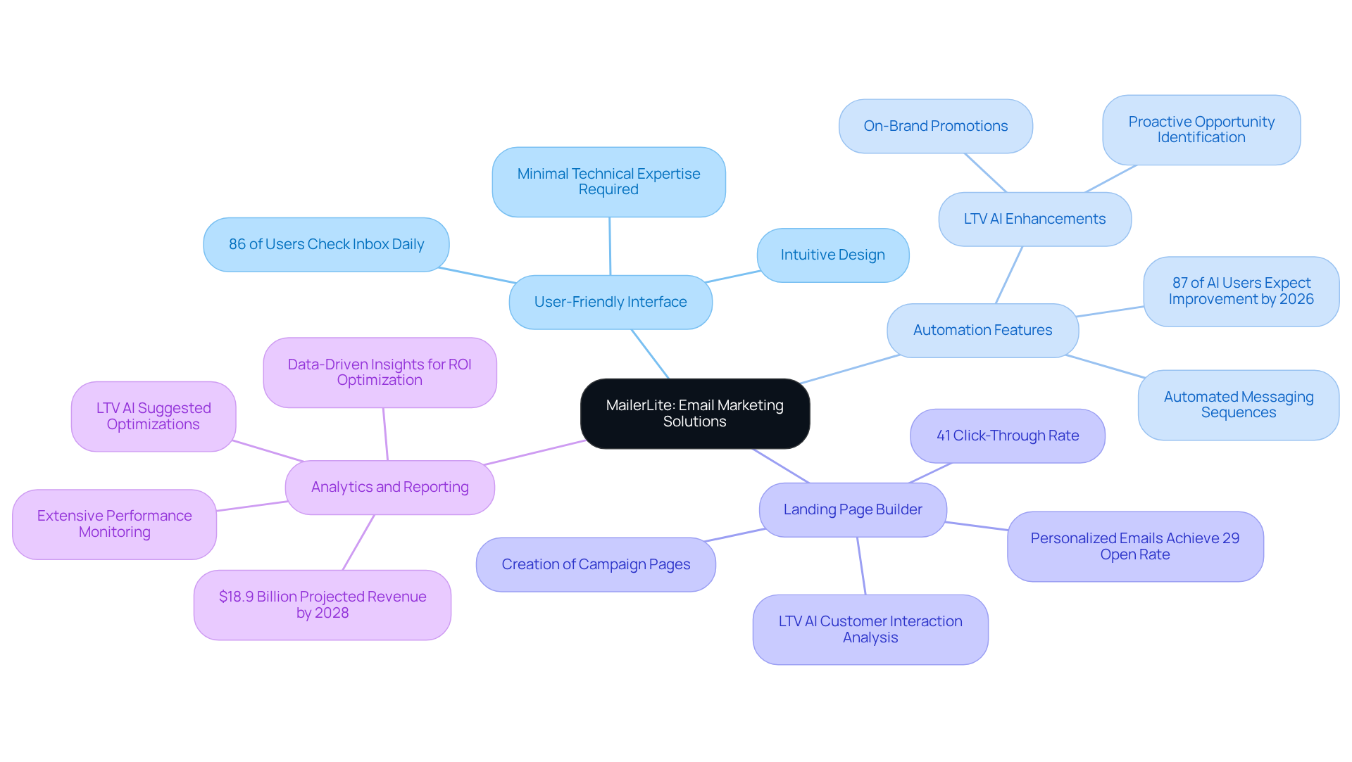 The central node represents MailerLite, and each branch shows a key feature. Follow the branches to learn about how each feature contributes to effective email marketing. The central node represents MailerLite, and each branch shows a key feature. Follow the branches to learn about how each feature contributes to effective email marketing.