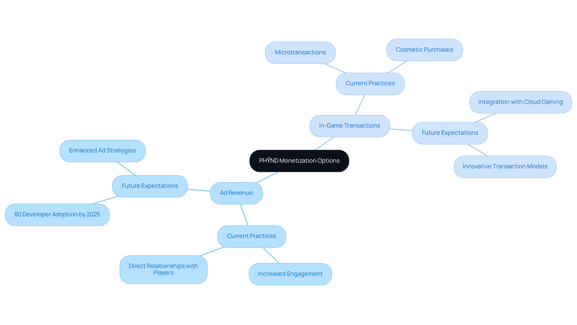 Start at the center with PHȲND's monetization options, then explore the branches to see how ad revenue and in-game transactions contribute to developer success and what the future might hold for these strategies.