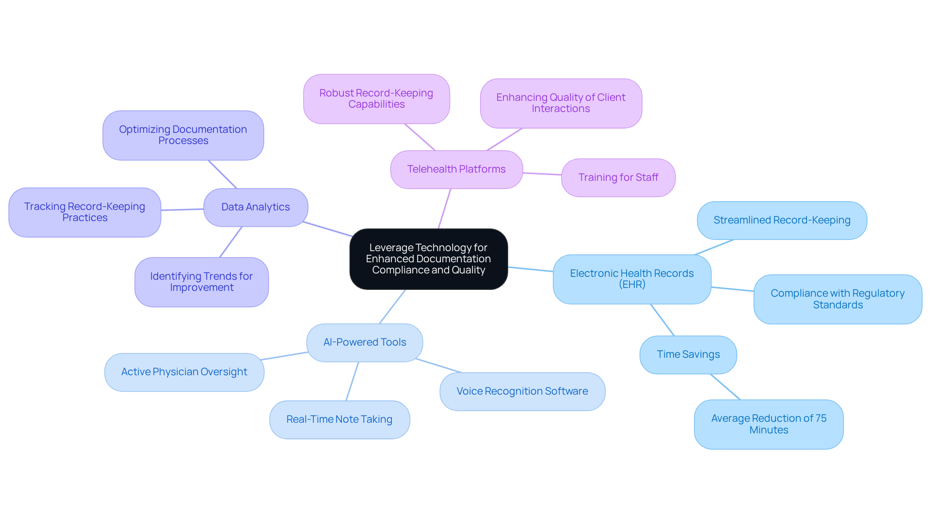 The central node represents the main theme, while each branch shows a different strategy. Follow the branches to explore how each technology contributes to better documentation practices.