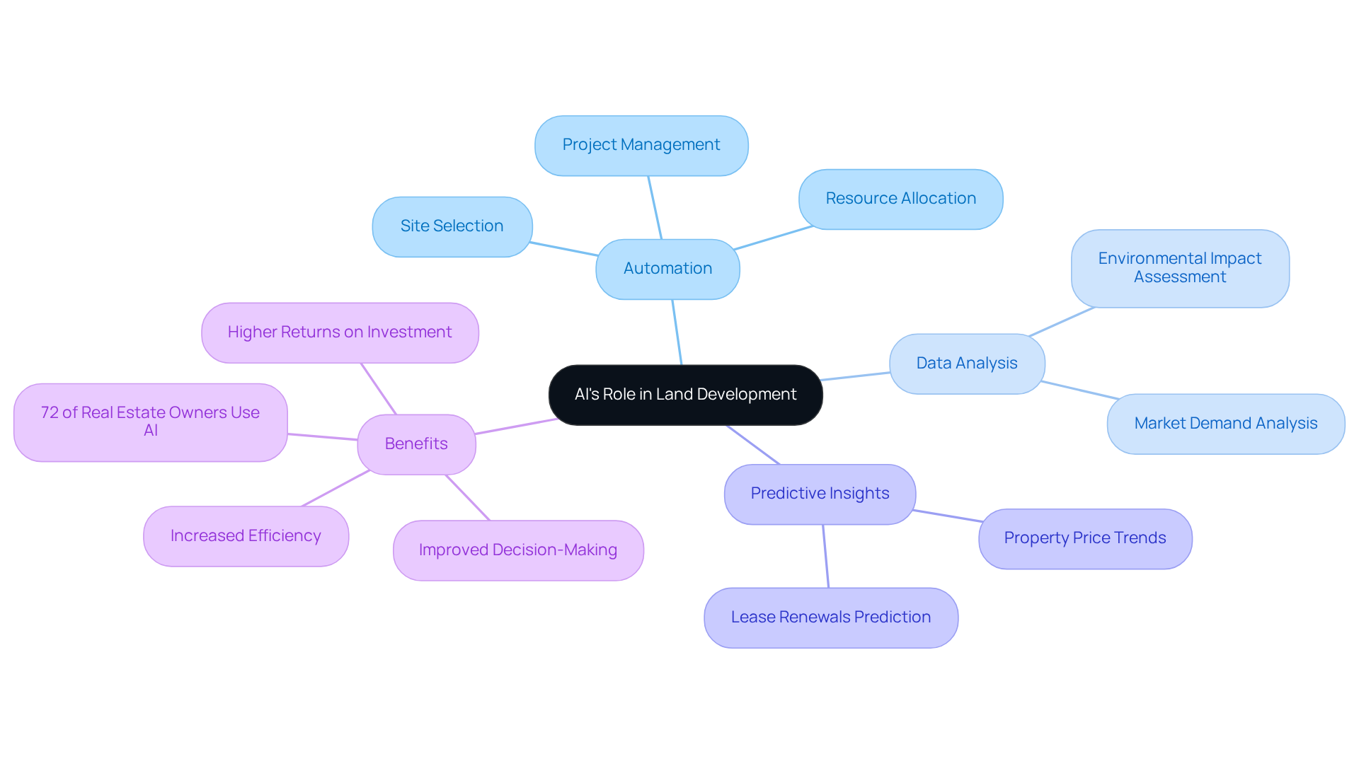The central node represents the overarching theme of AI's impact, while branches illustrate specific applications and benefits. The more you explore the branches, the deeper you understand how AI supports land development. The central node represents the overarching theme of AI's impact, while branches illustrate specific applications and benefits. The more you explore the branches, the deeper you understand how AI supports land development.