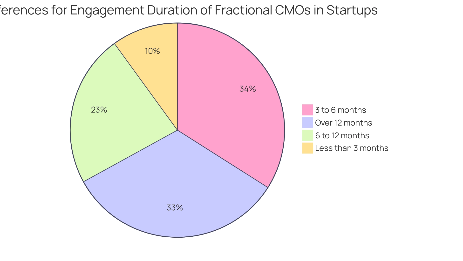 Each segment represents a preference duration for engaging a fractional CMO, with sizes corresponding to the percentage of startups favoring each duration.
