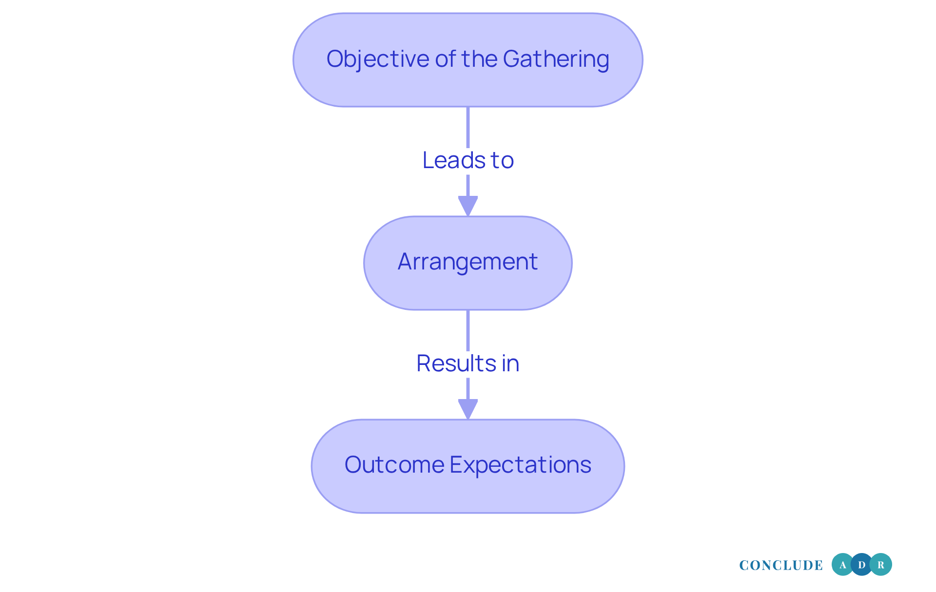 Each box represents a key part of the divorce settlement conference. Follow the arrows to see how the objectives lead to arrangements and ultimately to expected outcomes.