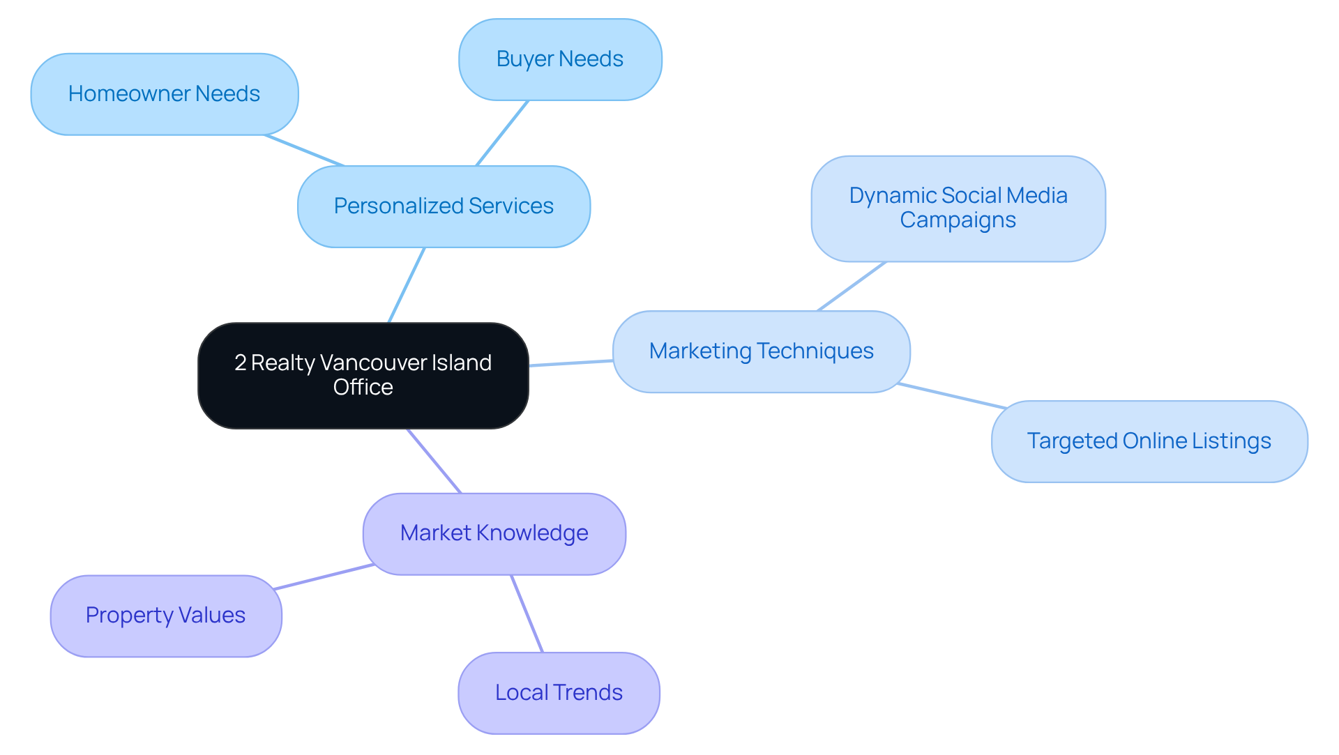 The central node represents the office, with branches showing the key areas of focus: services offered, marketing strategies, and market knowledge. Each branch highlights how these elements work together to support homeowners and buyers.